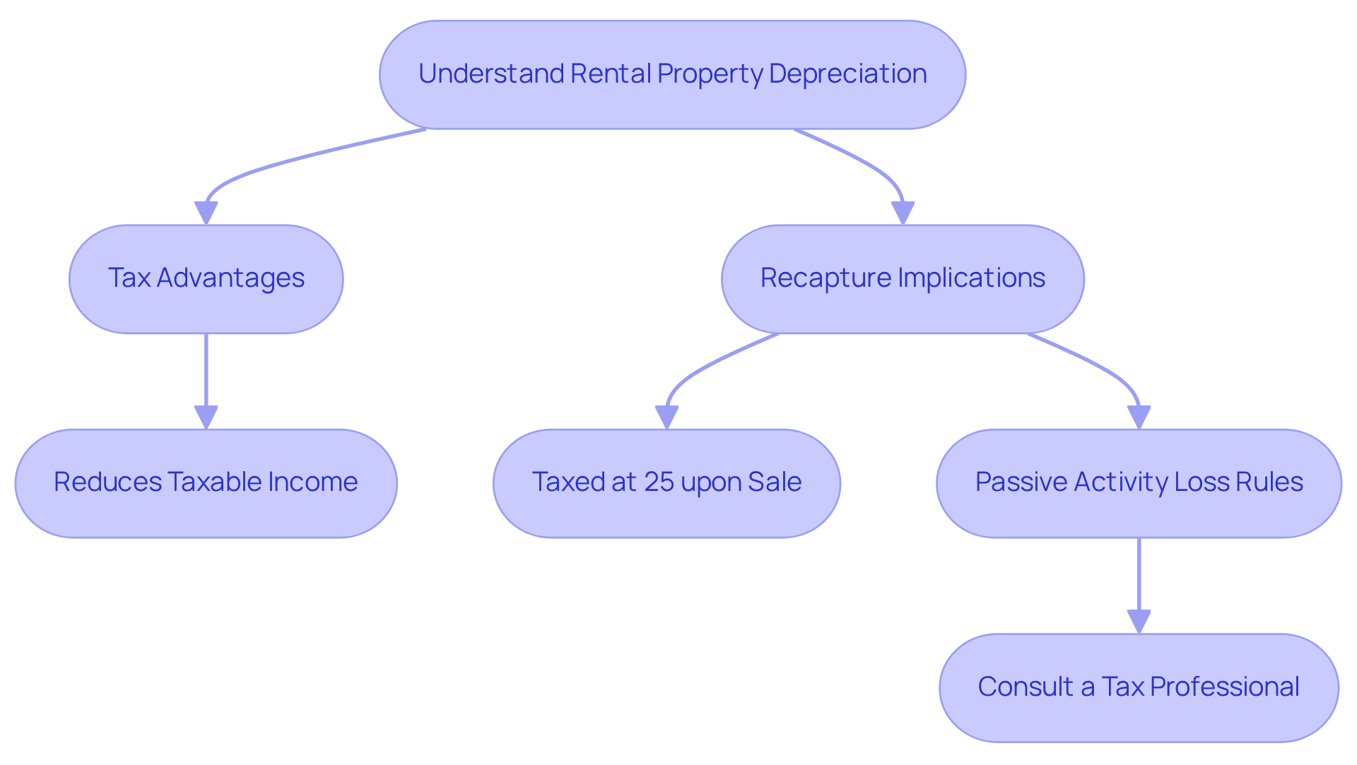 This flowchart guides you through understanding how rental property depreciation works, showing the benefits and potential tax implications. Follow the arrows to see how each concept connects and what steps to take for optimal tax outcomes. This flowchart guides you through understanding how rental property depreciation works, showing the benefits and potential tax implications. Follow the arrows to see how each concept connects and what steps to take for optimal tax outcomes.