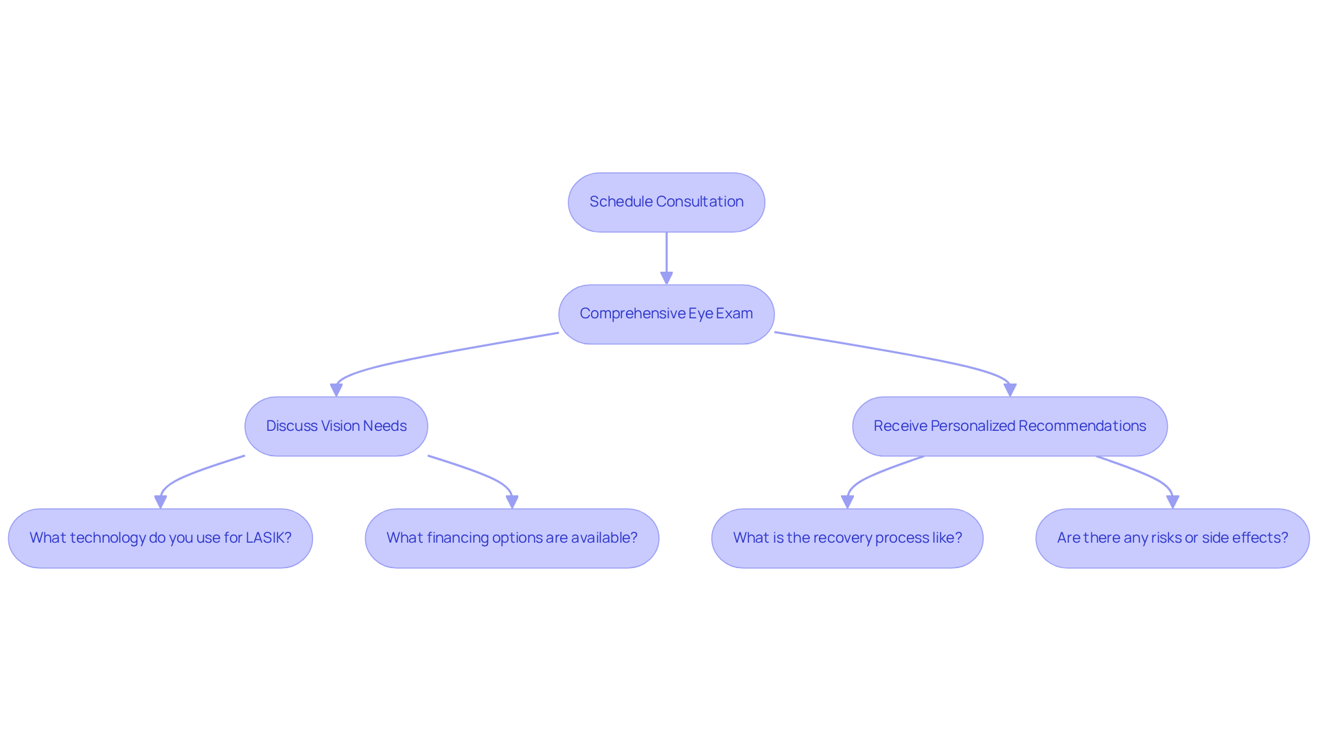 This flowchart guides you through the steps of scheduling and preparing for your LASIK consultation. Start at the top and follow the arrows to see what to expect and the important questions to ask along the way. This flowchart guides you through the steps of scheduling and preparing for your LASIK consultation. Start at the top and follow the arrows to see what to expect and the important questions to ask along the way.