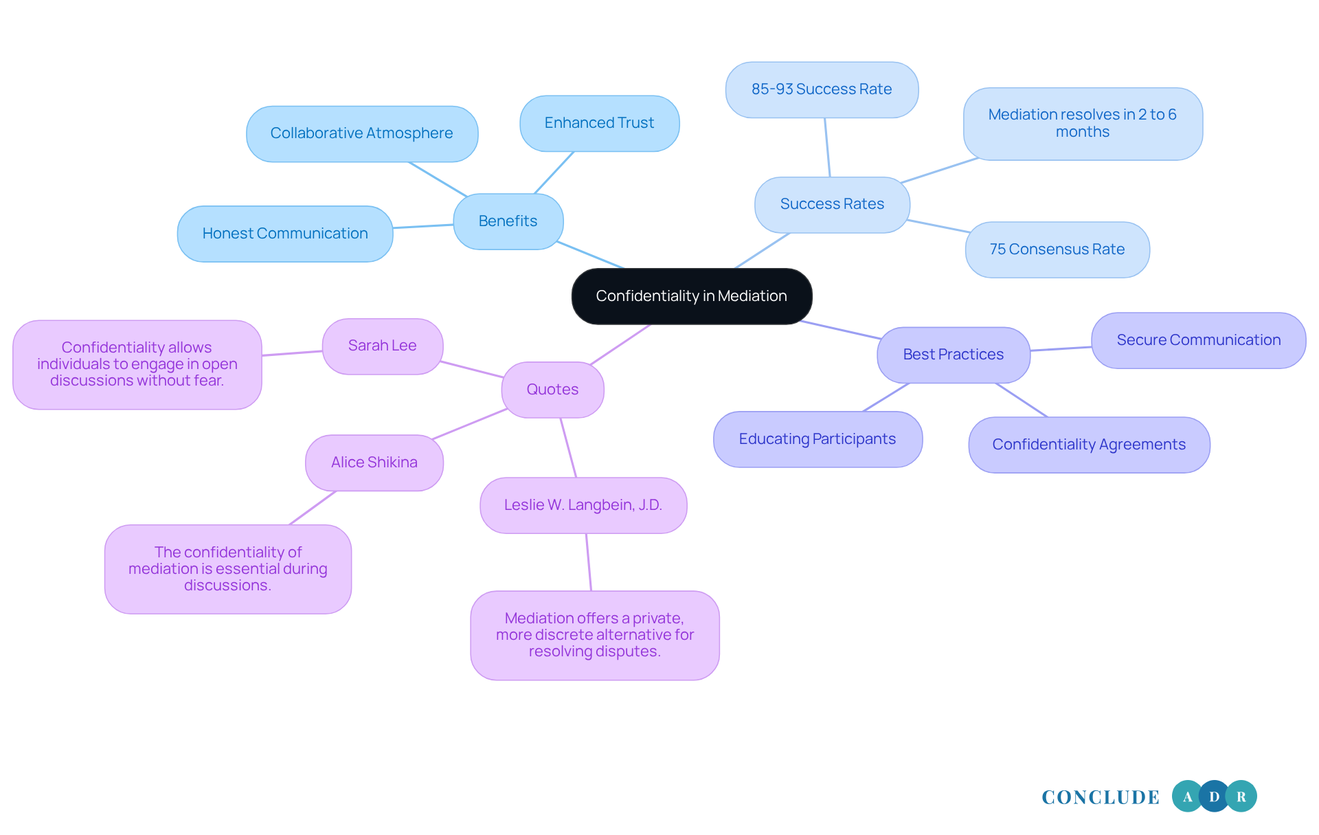 This mindmap visualizes the importance of confidentiality in mediation. Start at the center with the main theme, then explore the branches that reveal its benefits, effectiveness, and recommended practices—each branch is a facet of how confidentiality enhances conflict resolution. This mindmap visualizes the importance of confidentiality in mediation. Start at the center with the main theme, then explore the branches that reveal its benefits, effectiveness, and recommended practices—each branch is a facet of how confidentiality enhances conflict resolution.