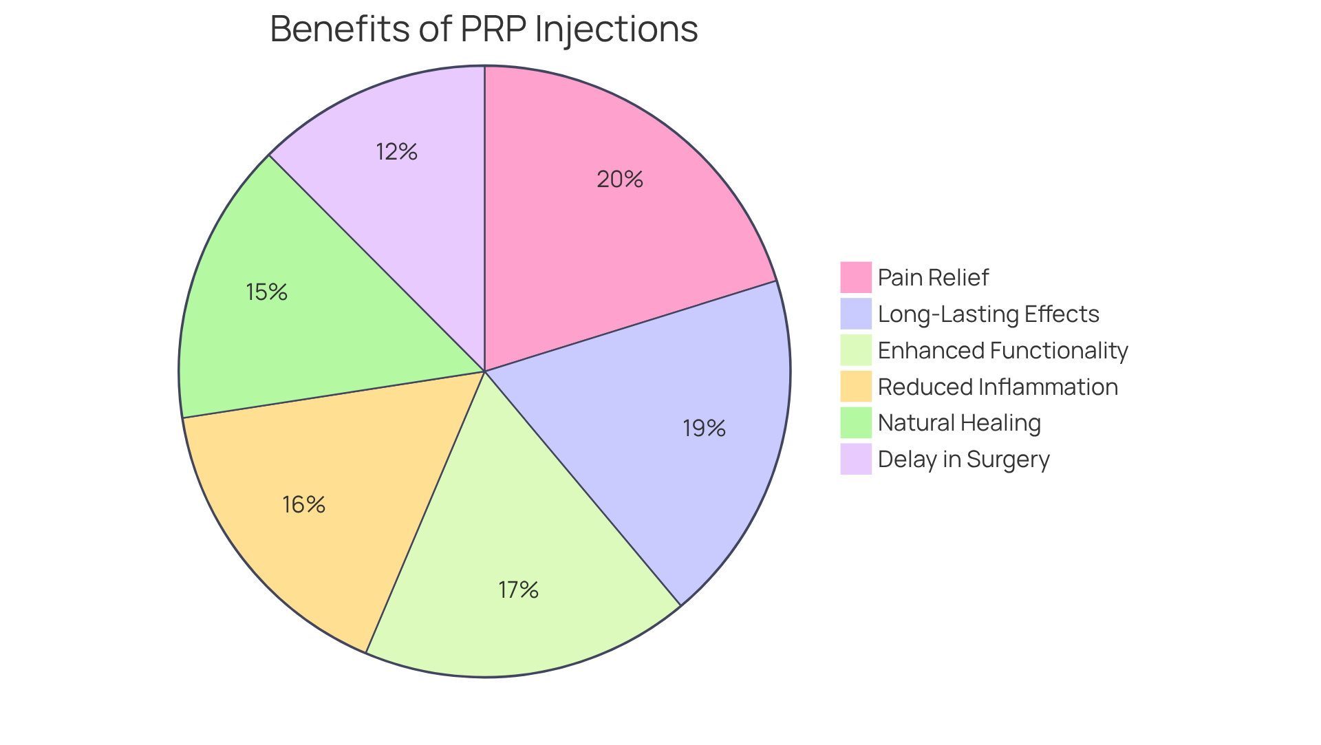 This pie chart shows the different benefits of PRP injections for knee osteoarthritis. Each slice represents a specific benefit, and the size of the slice indicates how many patients experienced that benefit. For example, the larger the slice for Pain Relief, the more people found relief from their pain after treatment.