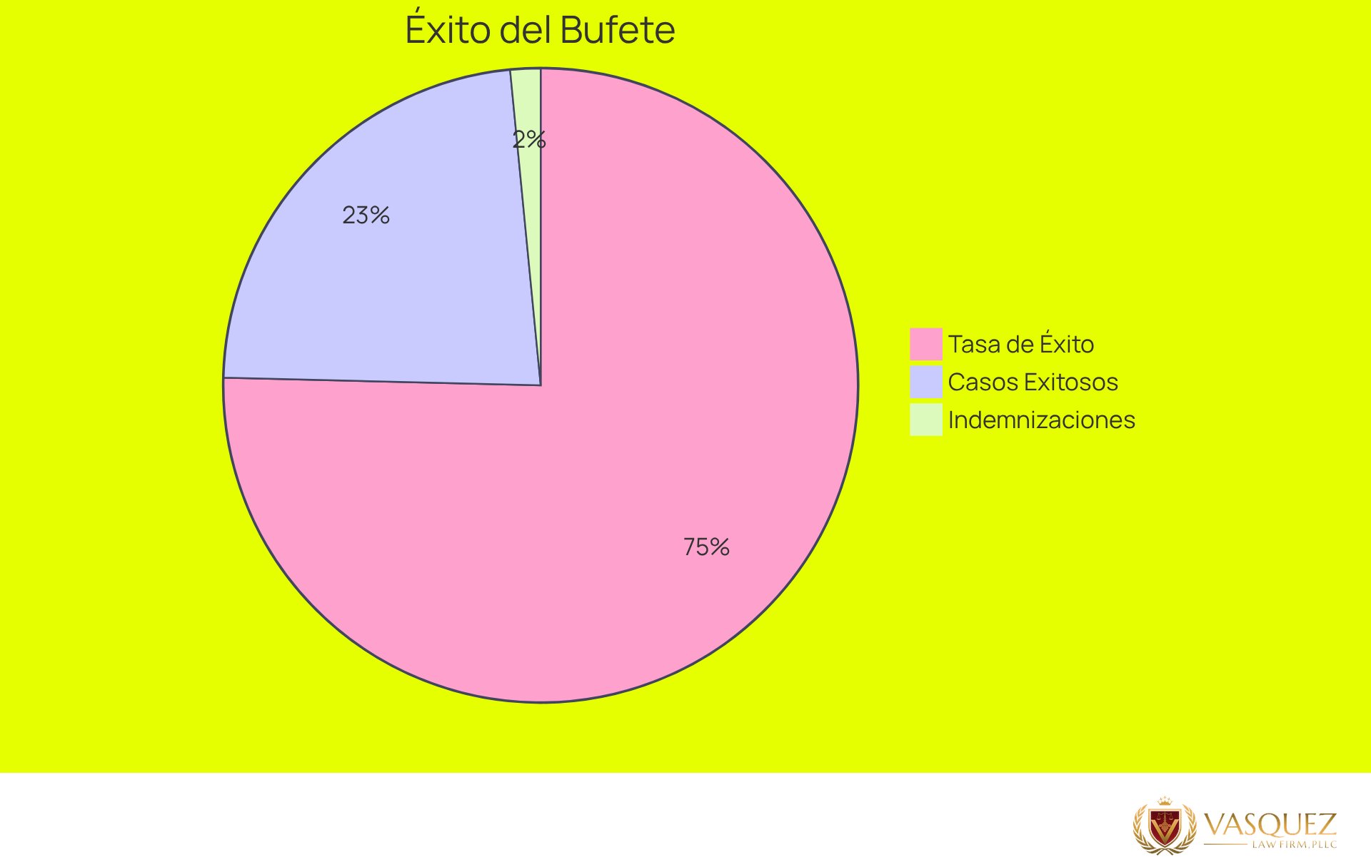 Cada sección del gráfico representa una parte del éxito del bufete: la mayor parte muestra la tasa de éxito, mientras que las otras partes destacan el número total de casos y algunas indemnizaciones significativas.