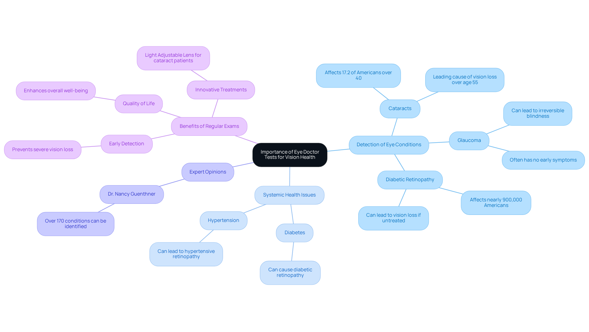 This mindmap illustrates how regular eye exams are crucial for maintaining vision health. Each branch represents a different aspect of why these tests matter, from detecting specific eye conditions to understanding broader health implications. Follow the branches to see how everything connects! This mindmap illustrates how regular eye exams are crucial for maintaining vision health. Each branch represents a different aspect of why these tests matter, from detecting specific eye conditions to understanding broader health implications. Follow the branches to see how everything connects!