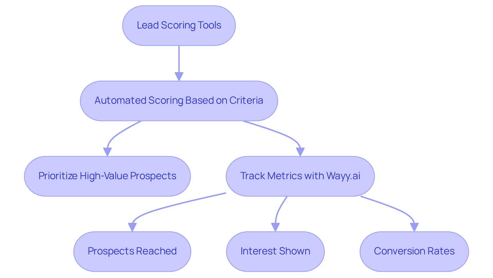 This flowchart guides you through the lead scoring process. Each box represents a step, showing how small businesses can efficiently score leads and improve their sales outcomes. Follow the arrows to see how each step connects! This flowchart guides you through the lead scoring process. Each box represents a step, showing how small businesses can efficiently score leads and improve their sales outcomes. Follow the arrows to see how each step connects!