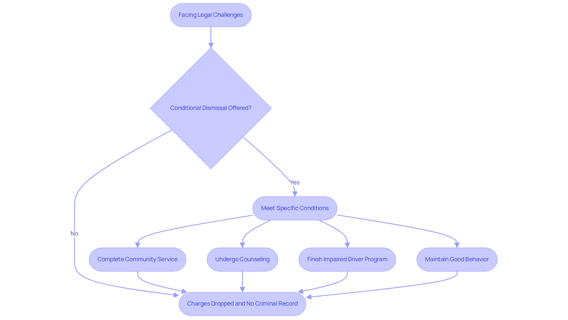 This flowchart shows the steps involved in achieving a conditional dismissal. Start at the top with the legal challenge, follow the arrows to see if a conditional dismissal is offered, and then explore the conditions that must be met for charges to be dropped. Each box represents a step or requirement in the process.