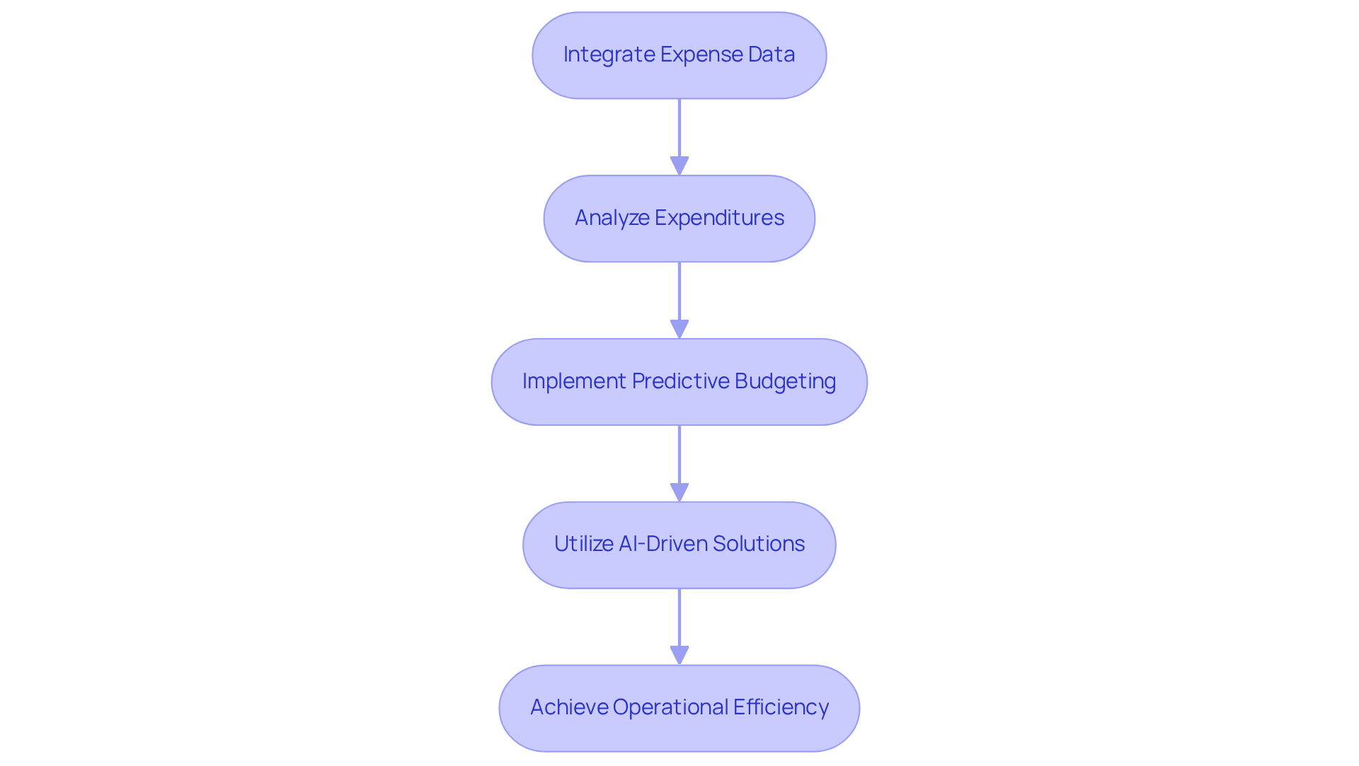 This flowchart outlines the steps startups can take to manage their finances effectively. Each box represents a key action, and the arrows show how these actions connect to lead to better financial outcomes.