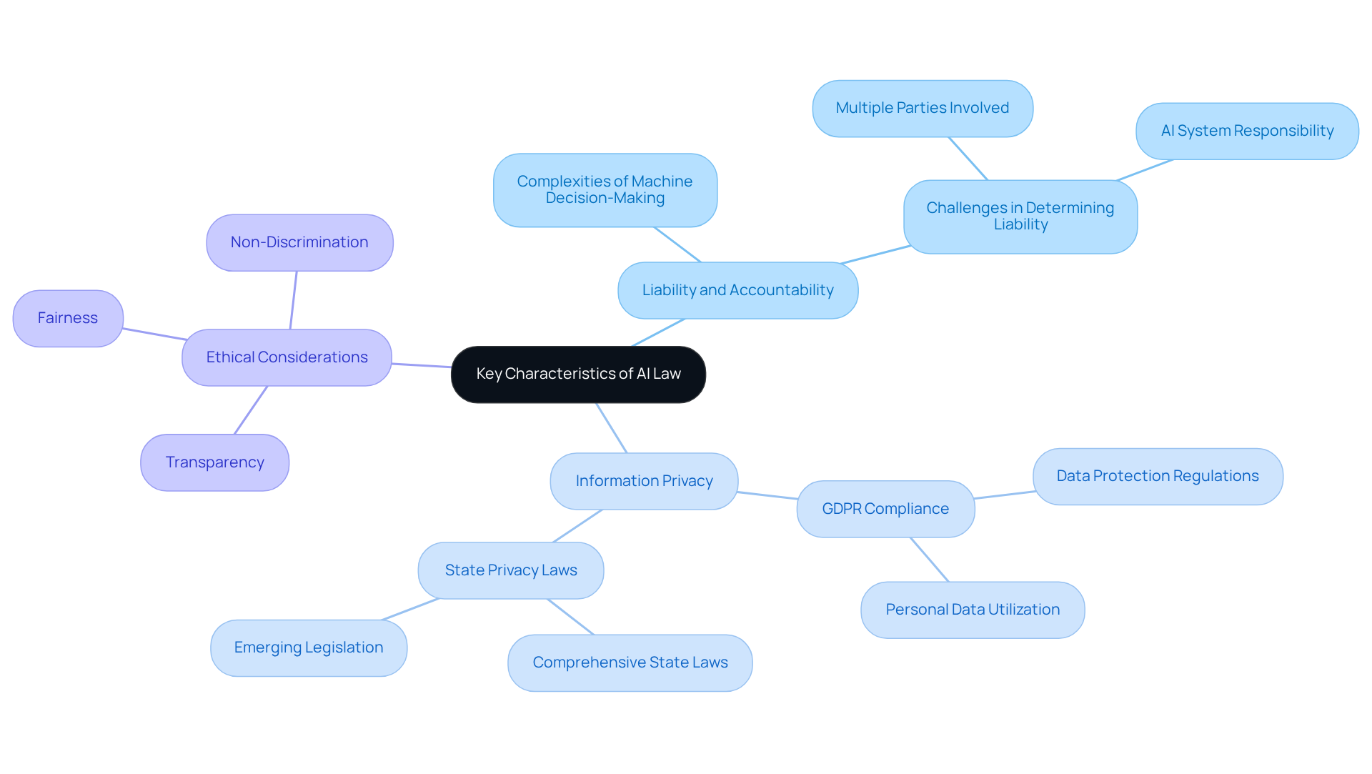 The central node represents the main topic of AI law, while the branches show key characteristics and their related aspects. Each color-coded branch helps you easily identify different areas of focus within AI law. The central node represents the main topic of AI law, while the branches show key characteristics and their related aspects. Each color-coded branch helps you easily identify different areas of focus within AI law.