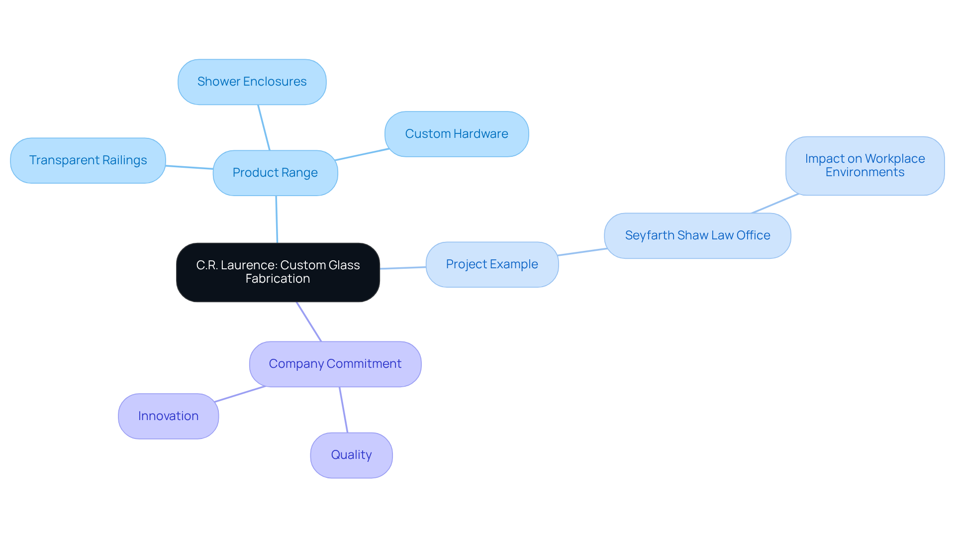 This mindmap starts with C.R. Laurence at the center, showing how their custom glass products connect to architectural designs and their commitment to quality. Each branch represents a different aspect of their services, making it easy to understand their offerings and impact.