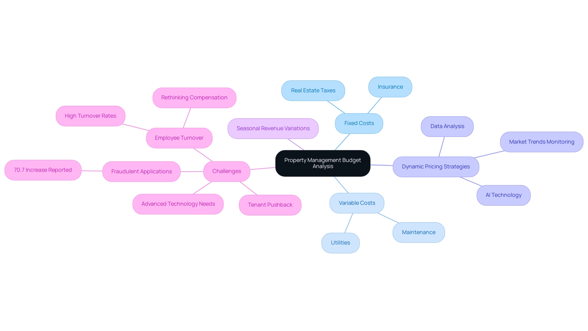 The central node represents the overall topic, with branches indicating major concepts such as costs, pricing strategies, and challenges, each color-coded for clarity.