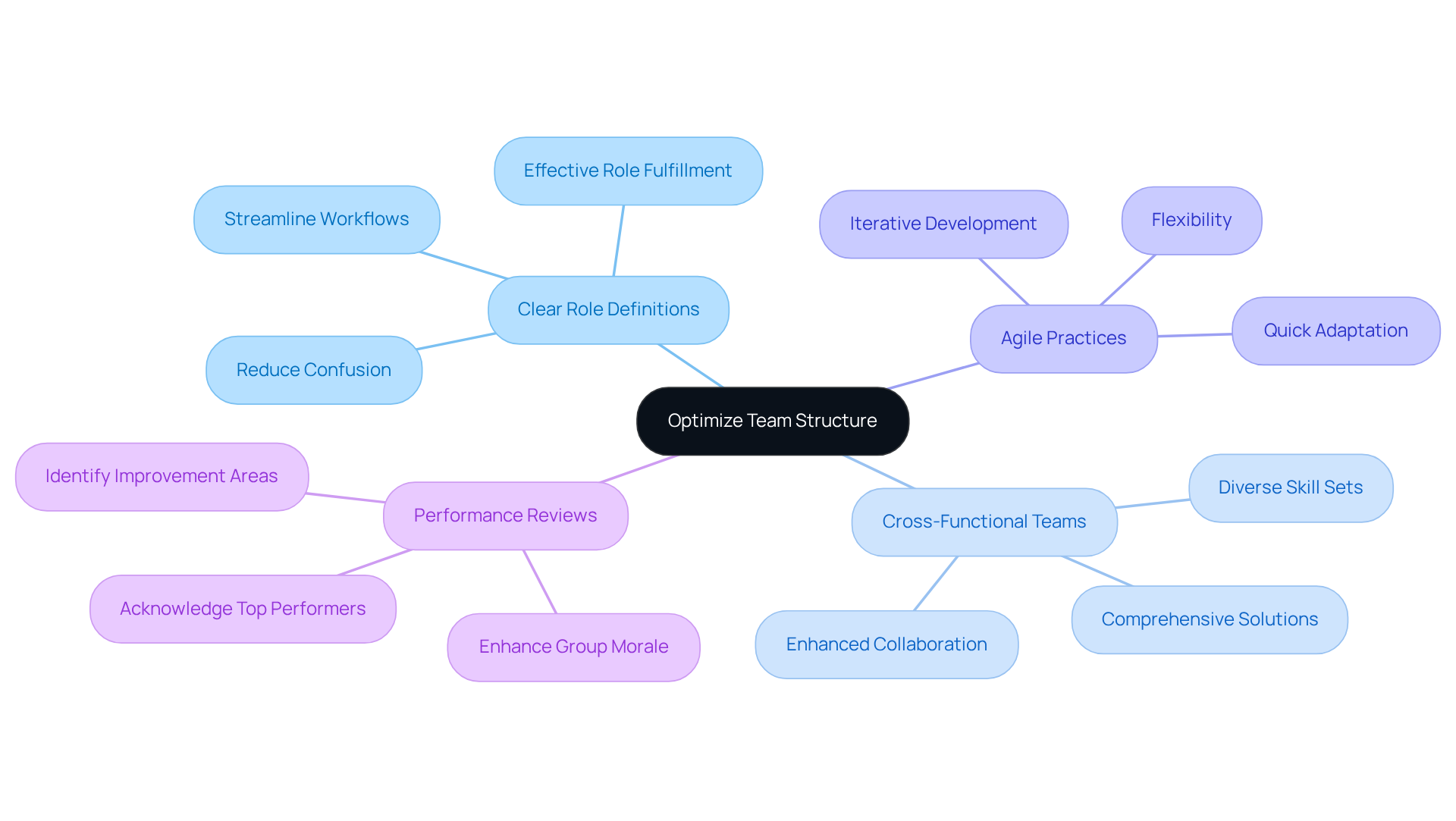 This mindmap starts with the main goal of optimizing team structure at the center. Each branch represents a key strategy, and the sub-branches show specific actions or benefits related to that strategy. Follow the branches to understand how each part contributes to improving team productivity.
