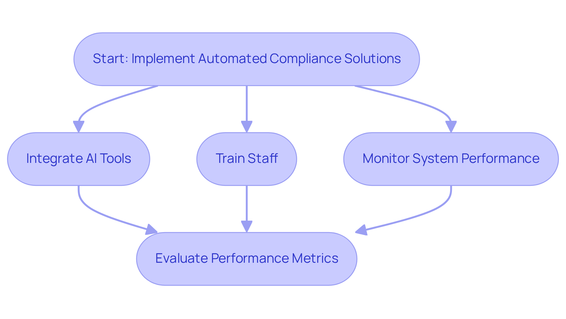 Follow the arrows to see how the process unfolds: starting with the implementation of solutions, moving through integration and training, and finally evaluating performance metrics.