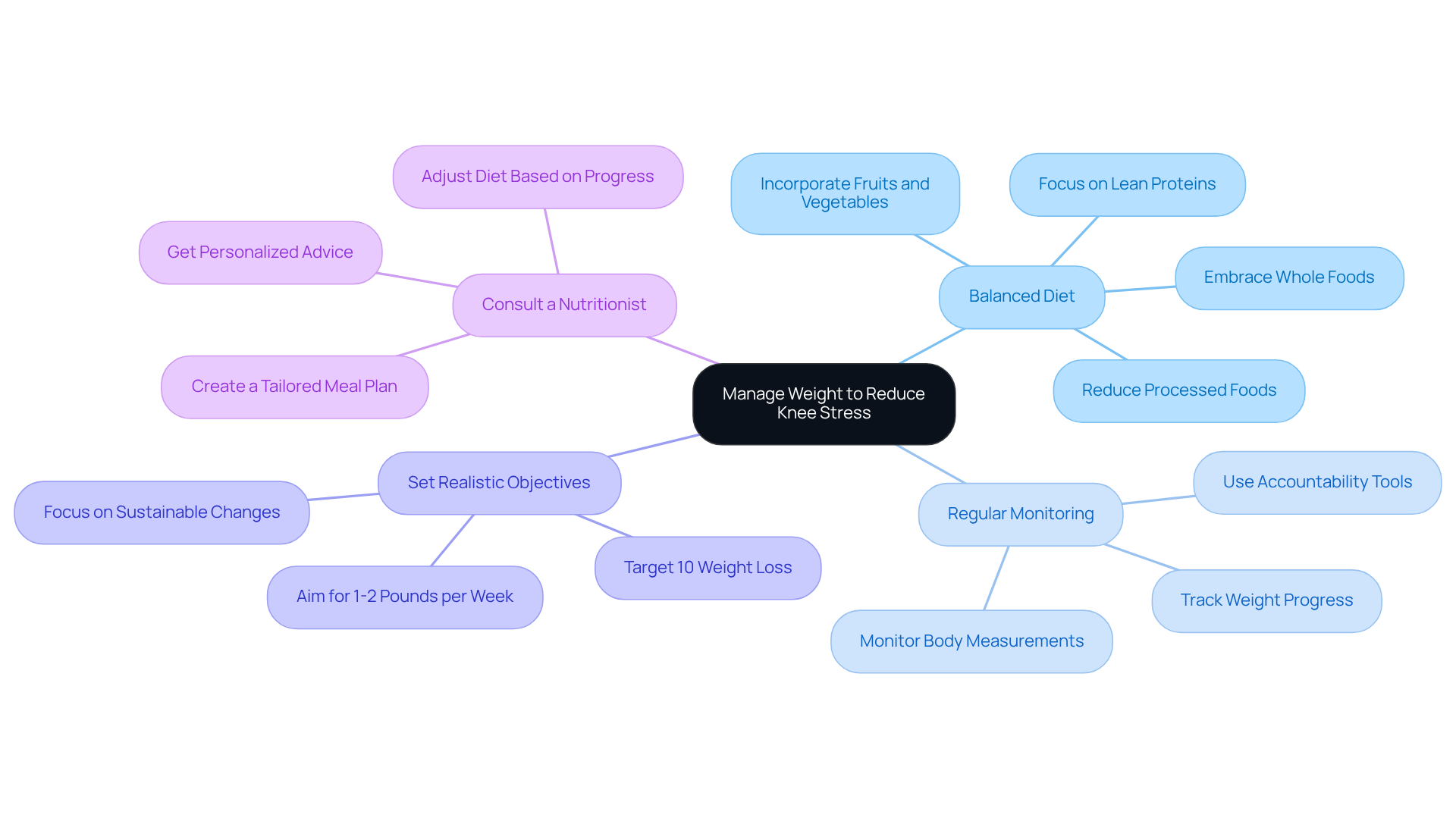 The center represents the main goal of managing weight to relieve knee stress. Each branch shows a strategy to help achieve this goal, with further details on how to implement each strategy.