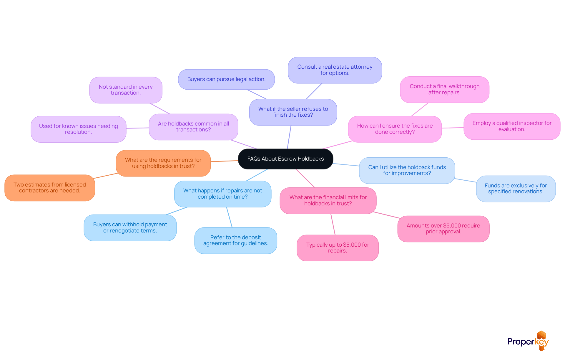 This mindmap starts with the main topic of escrow holdbacks at the center. Each branch represents a common question, and the sub-branches provide concise answers. This layout helps you quickly find the information you need and see how different concerns are related.