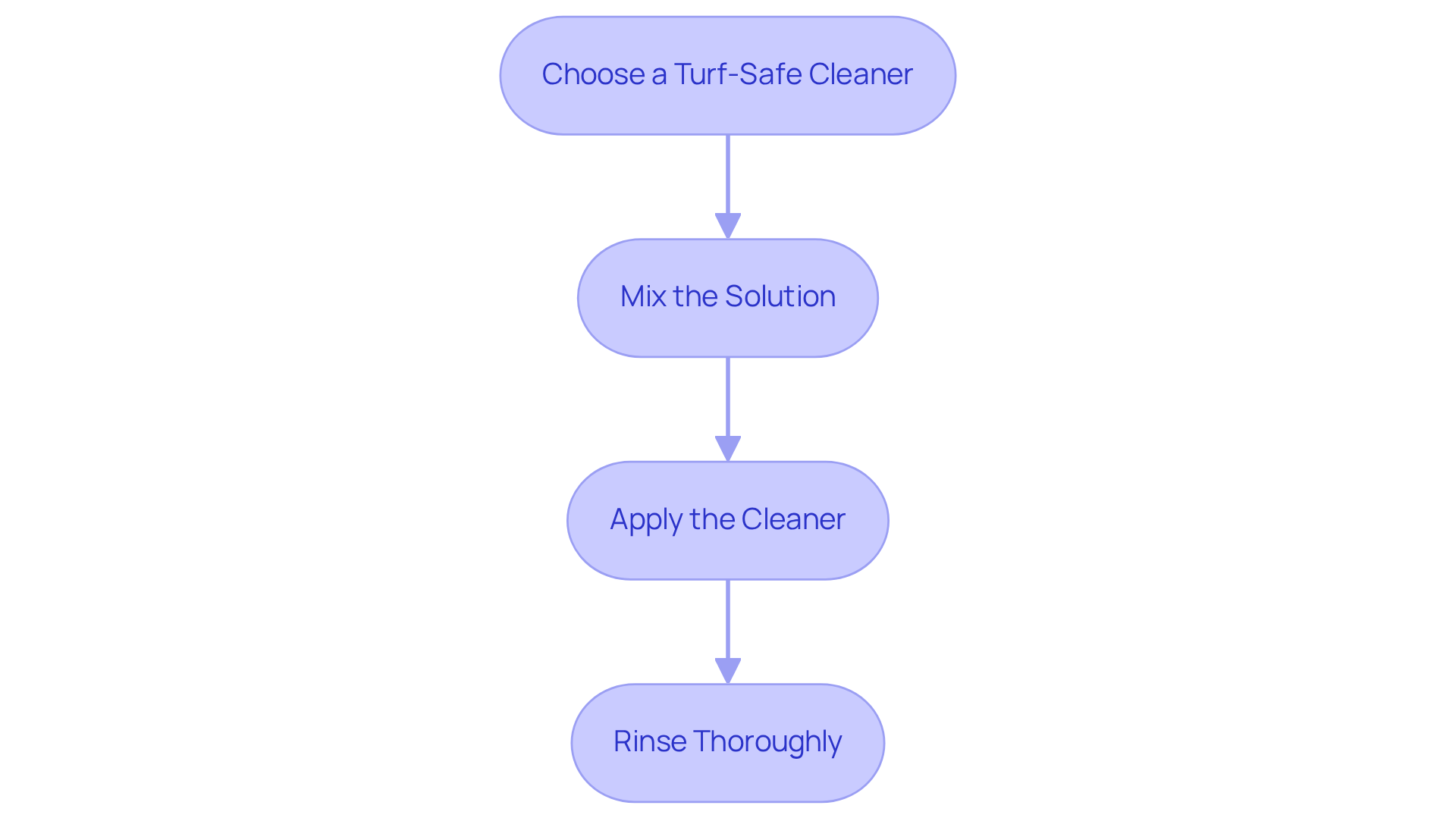Follow the arrows from one step to the next to see how to effectively clean your artificial turf. Each box shows what you need to do at that stage.