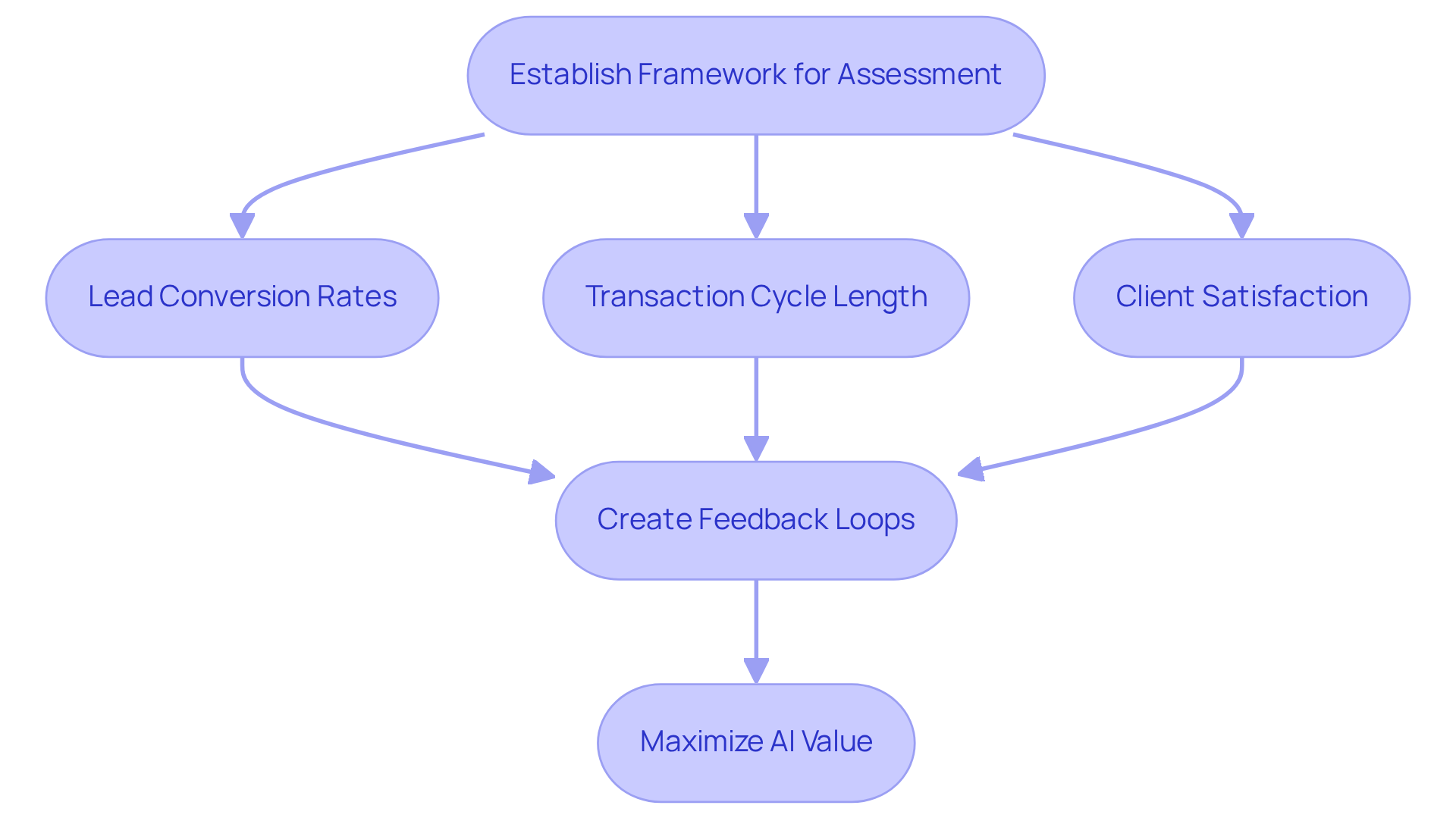 Follow the arrows to see how each step contributes to improving AI tools. Starting from establishing a framework, you’ll see how monitoring KPIs and gathering feedback leads to maximizing the value of AI investments.