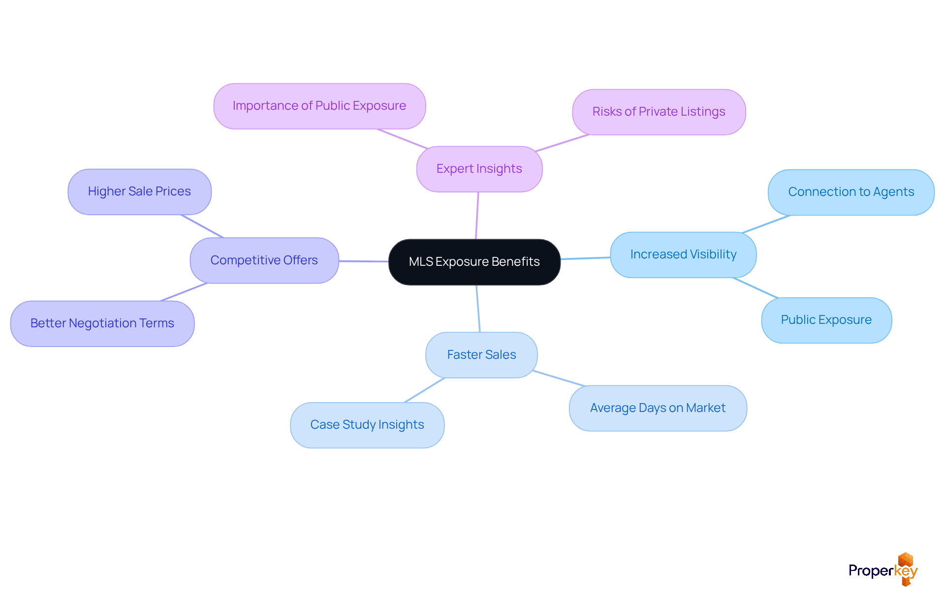 This mindmap illustrates how leveraging MLS can enhance property visibility and lead to quicker sales and better offers. Each branch represents a key benefit, showing how they connect back to the central idea of maximizing visibility through MLS. This mindmap illustrates how leveraging MLS can enhance property visibility and lead to quicker sales and better offers. Each branch represents a key benefit, showing how they connect back to the central idea of maximizing visibility through MLS.