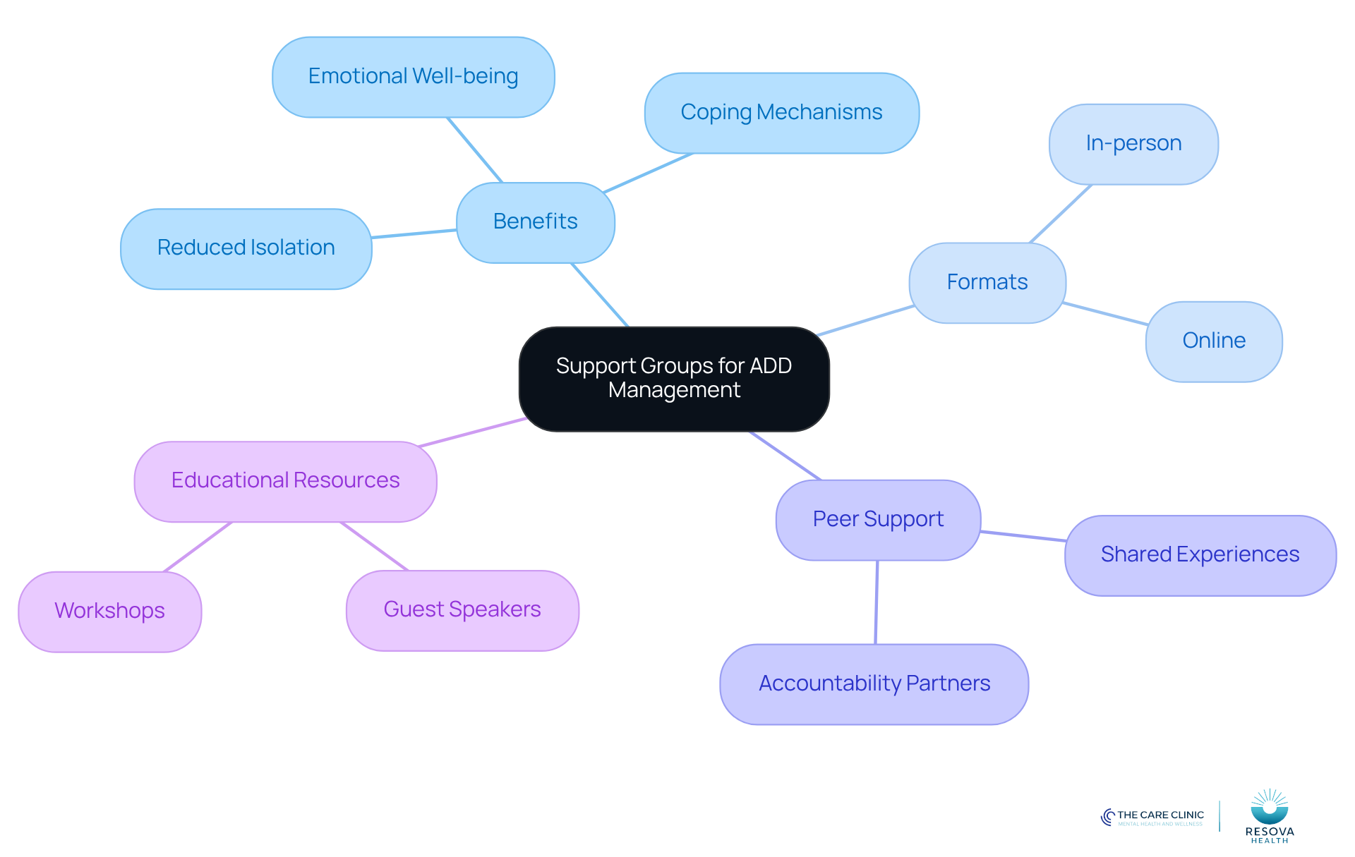 Start at the center with the main topic of support groups, then follow the branches to explore the benefits, formats, and resources available for managing ADD.
