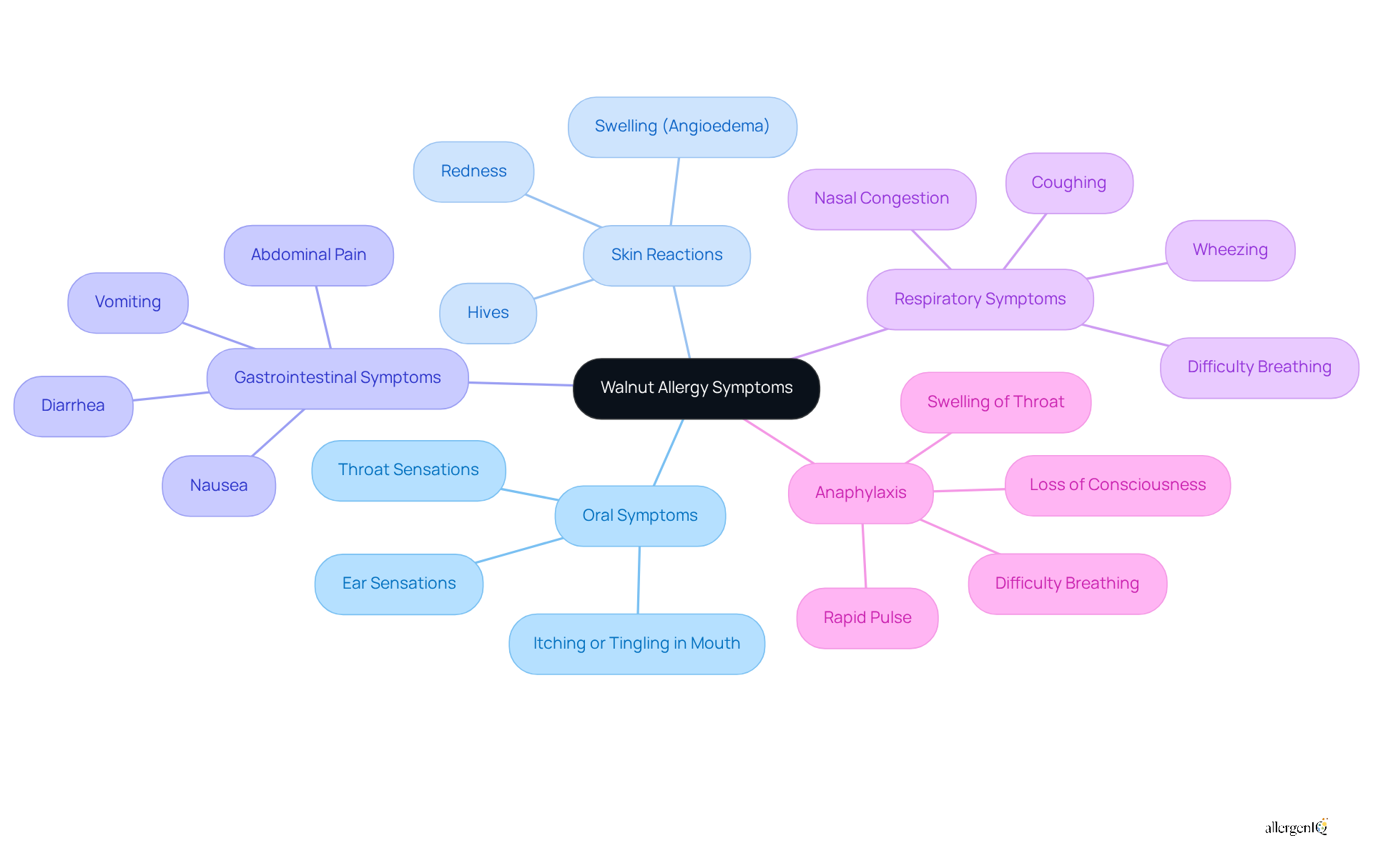 The central node represents walnut allergy symptoms, with branches showing different types of reactions. Each sub-branch lists specific symptoms, helping you understand the range of possible allergic responses.