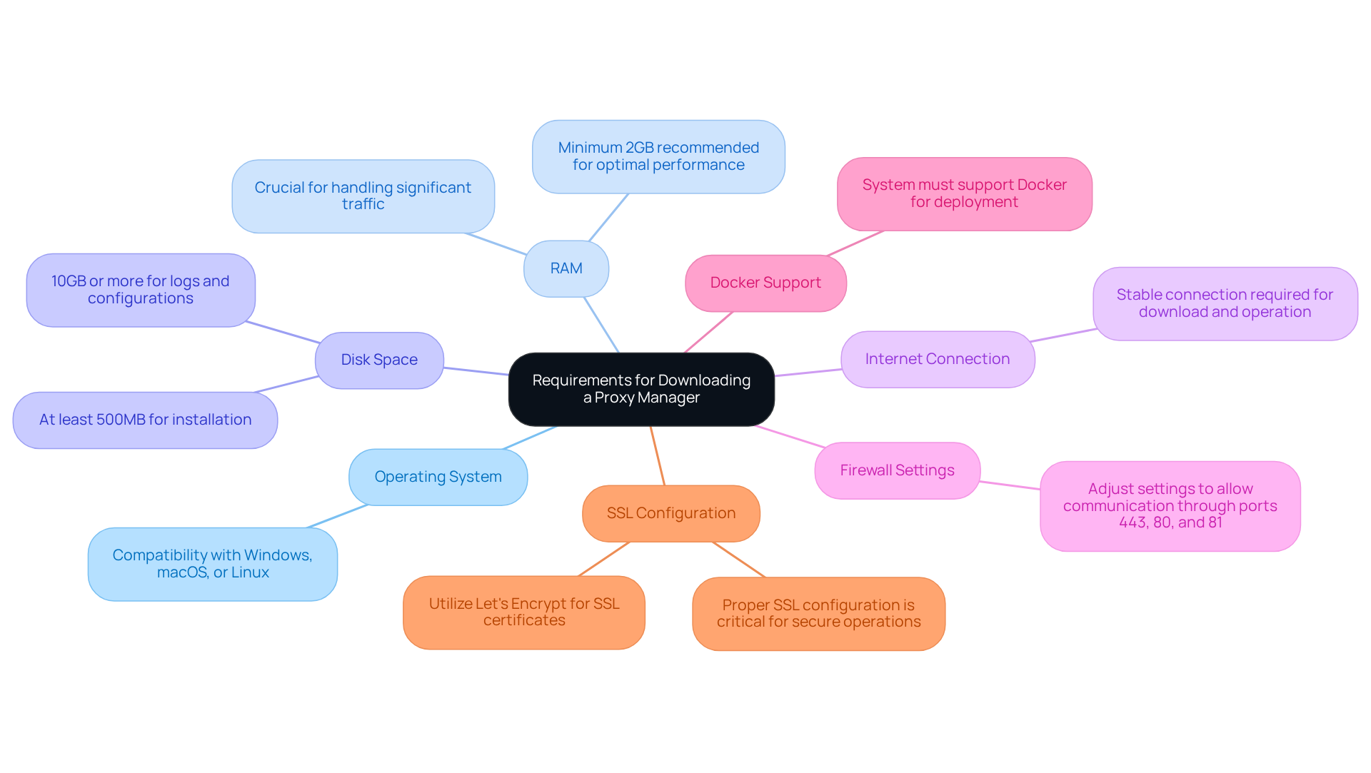 The central node represents the main topic, and each branch shows a specific requirement. Follow the branches to see detailed information about what your system needs to successfully download and run a proxy manager.