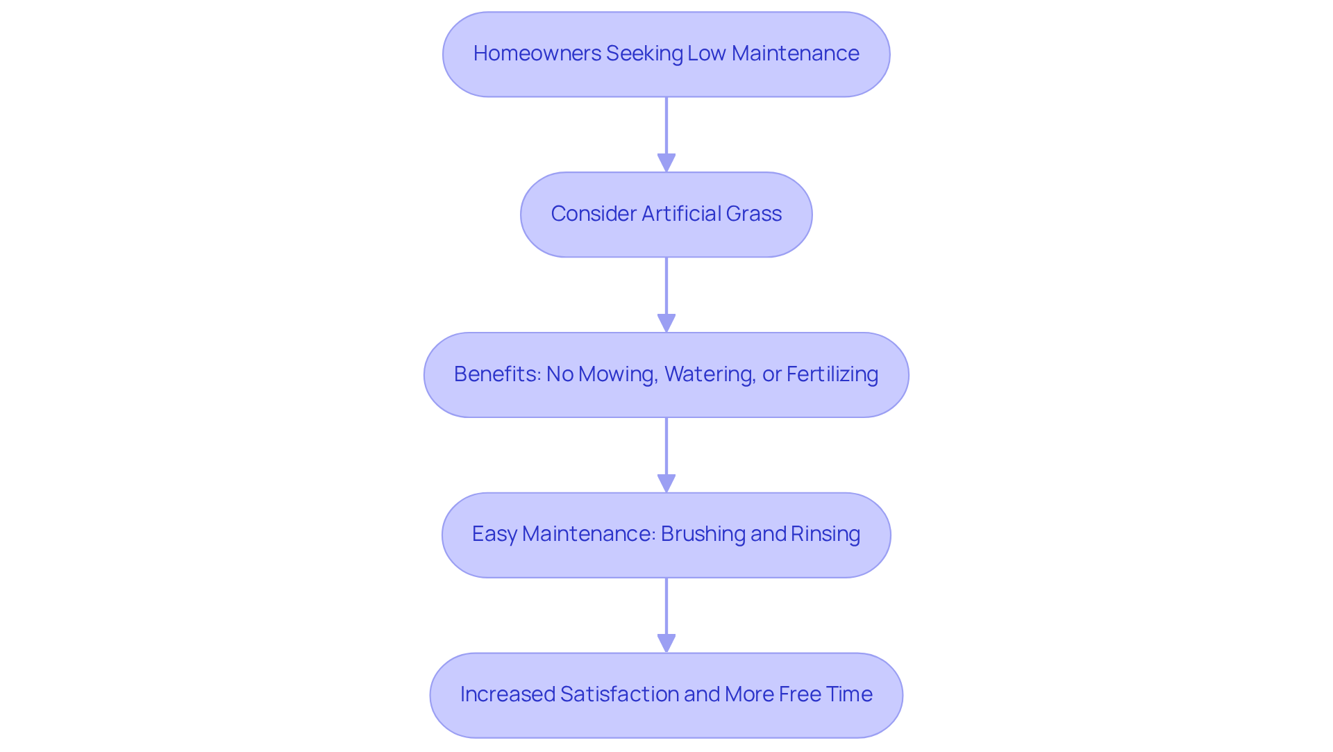 This flowchart shows the journey homeowners take when switching to artificial grass. Start at the top with the desire for less maintenance, follow the arrows to see the benefits, and end with the satisfaction and extra free time they gain.