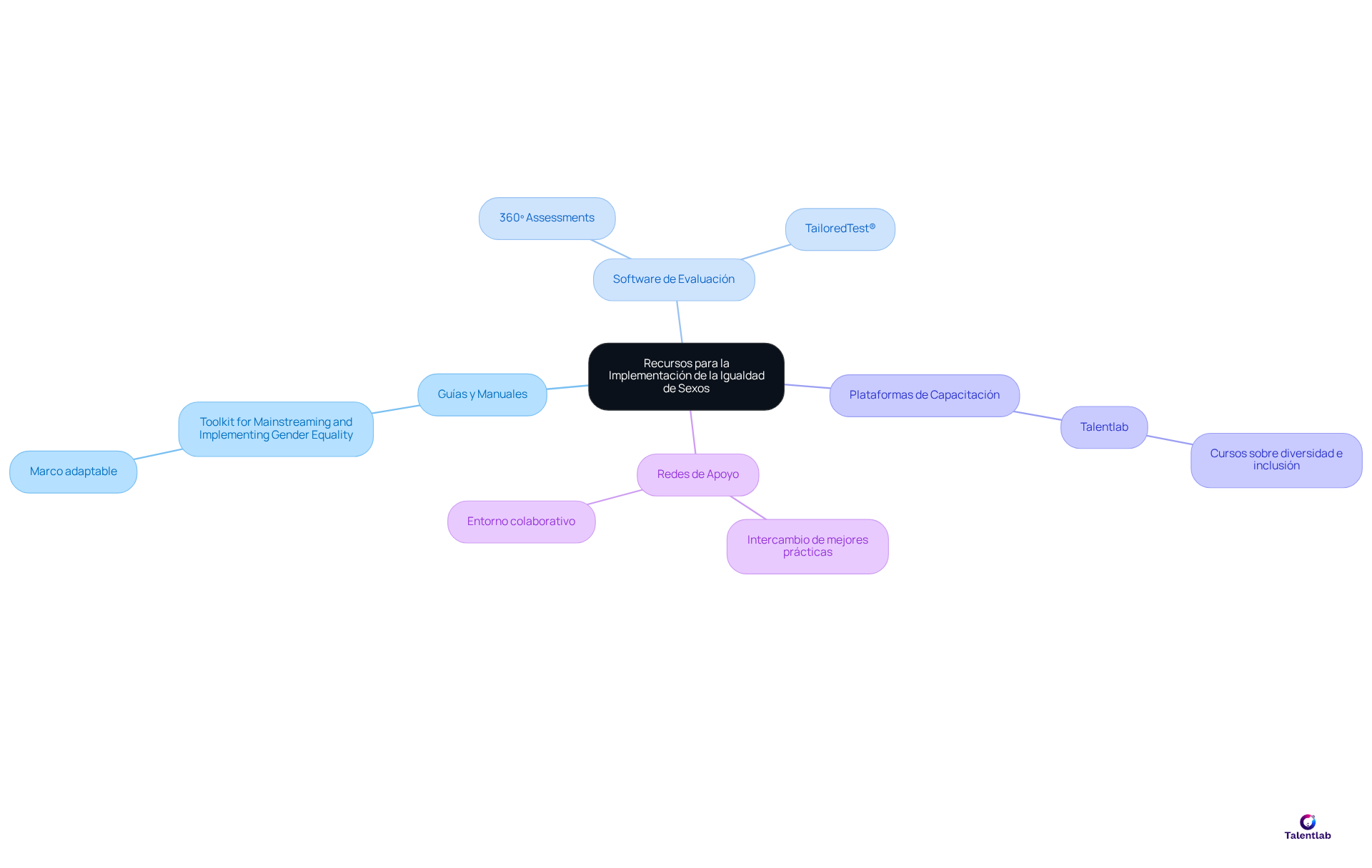 El nodo central representa el objetivo de implementar la igualdad de sexos, y las ramas muestran los diferentes recursos disponibles. Cada recurso tiene su propia descripción que explica cómo puede ayudar en el proceso. El nodo central representa el objetivo de implementar la igualdad de sexos, y las ramas muestran los diferentes recursos disponibles. Cada recurso tiene su propia descripción que explica cómo puede ayudar en el proceso.