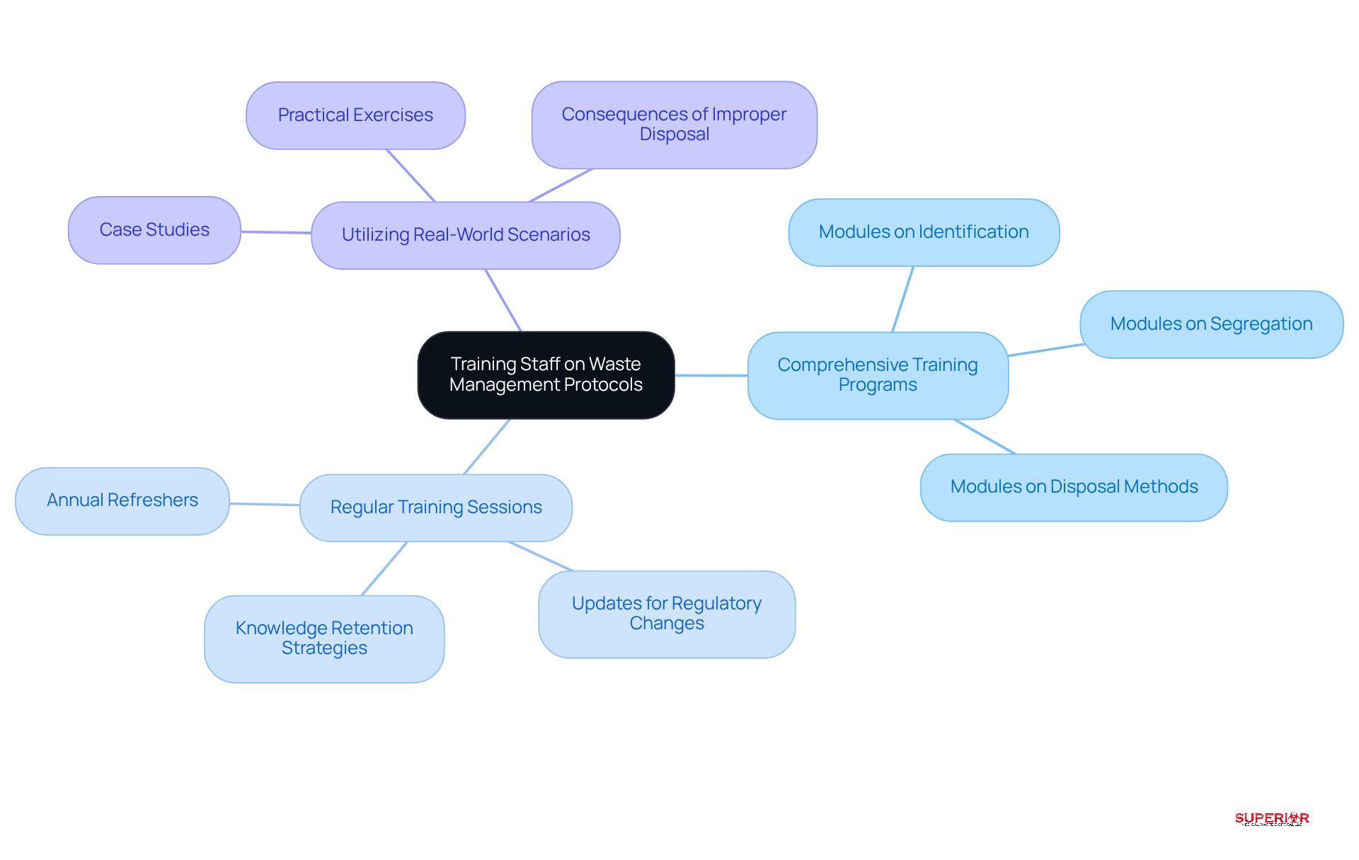 Start at the center with the main focus on training, then explore each strategy and its components. Each branch represents a key area of training, helping you understand how they contribute to effective waste management.