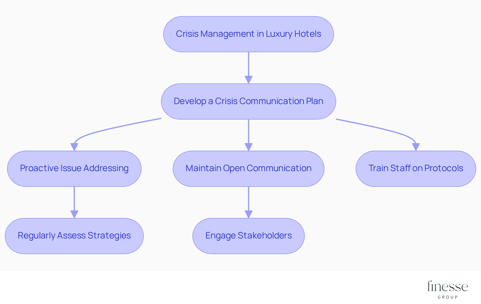 This flowchart outlines how luxury hotels can manage crises effectively. Start with the communication plan and follow the arrows to see each step and action involved in protecting the hotel's reputation.