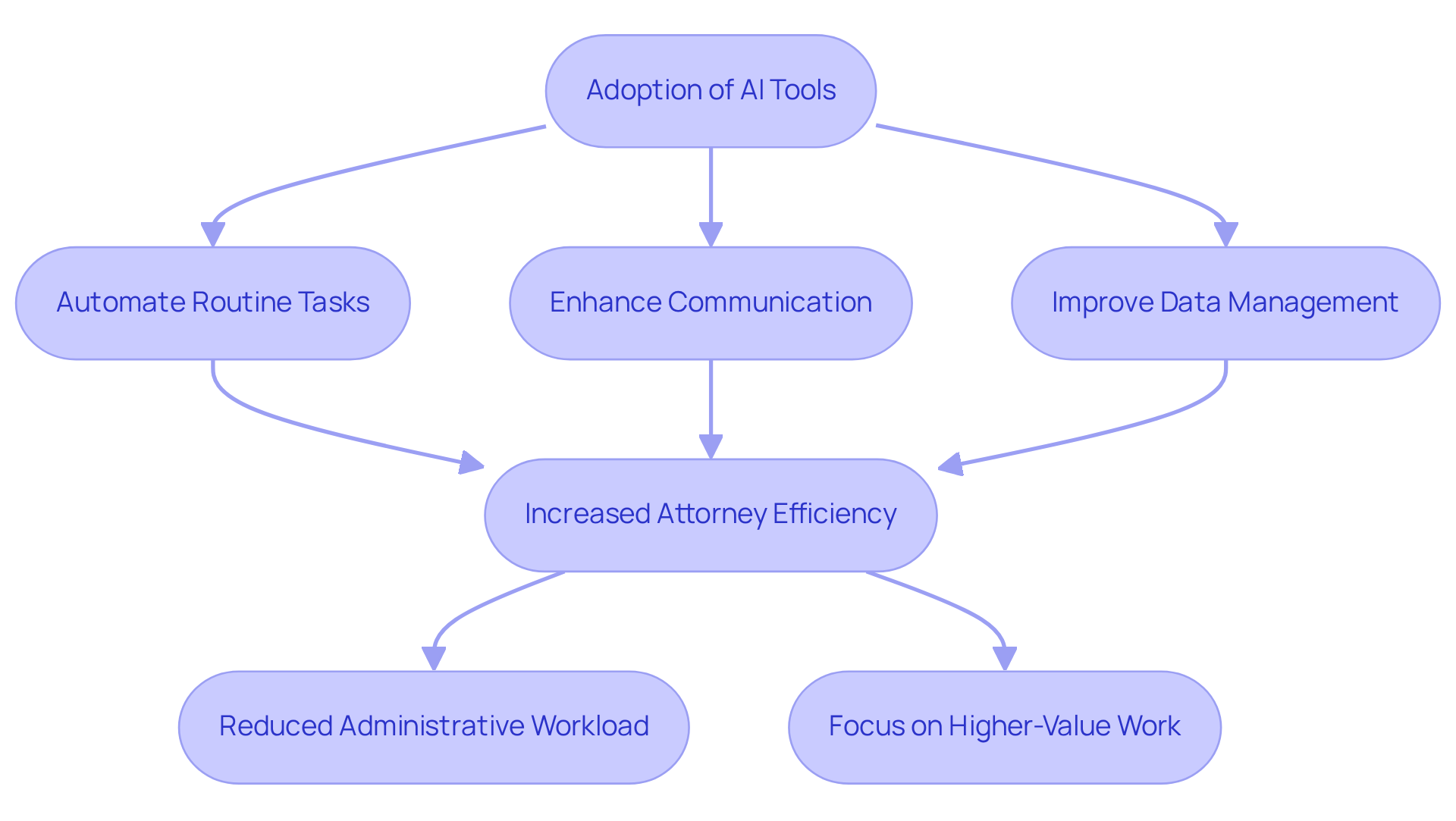 Follow the arrows to see how adopting AI tools leads to automating tasks, enhancing communication, and ultimately improving attorney efficiency and reducing workload.