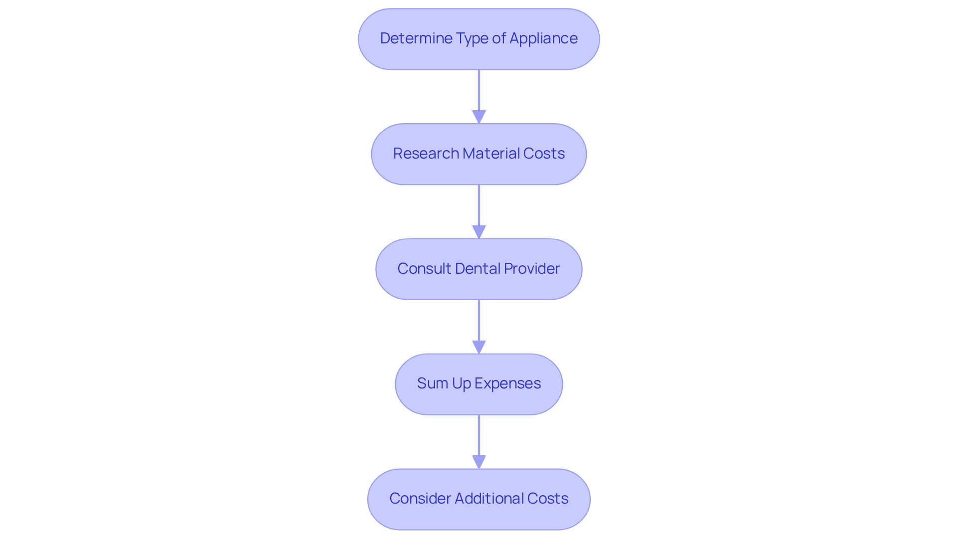 Each box represents a step in the process of calculating costs. Follow the arrows to see what to do next, starting from identifying your appliance type to considering any additional costs.