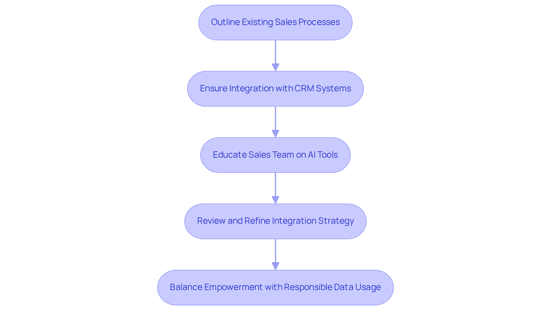 Each box represents a step in the integration process. Follow the arrows to see how each step leads to the next, ensuring a smooth transition into using AI in sales. Each box represents a step in the integration process. Follow the arrows to see how each step leads to the next, ensuring a smooth transition into using AI in sales.