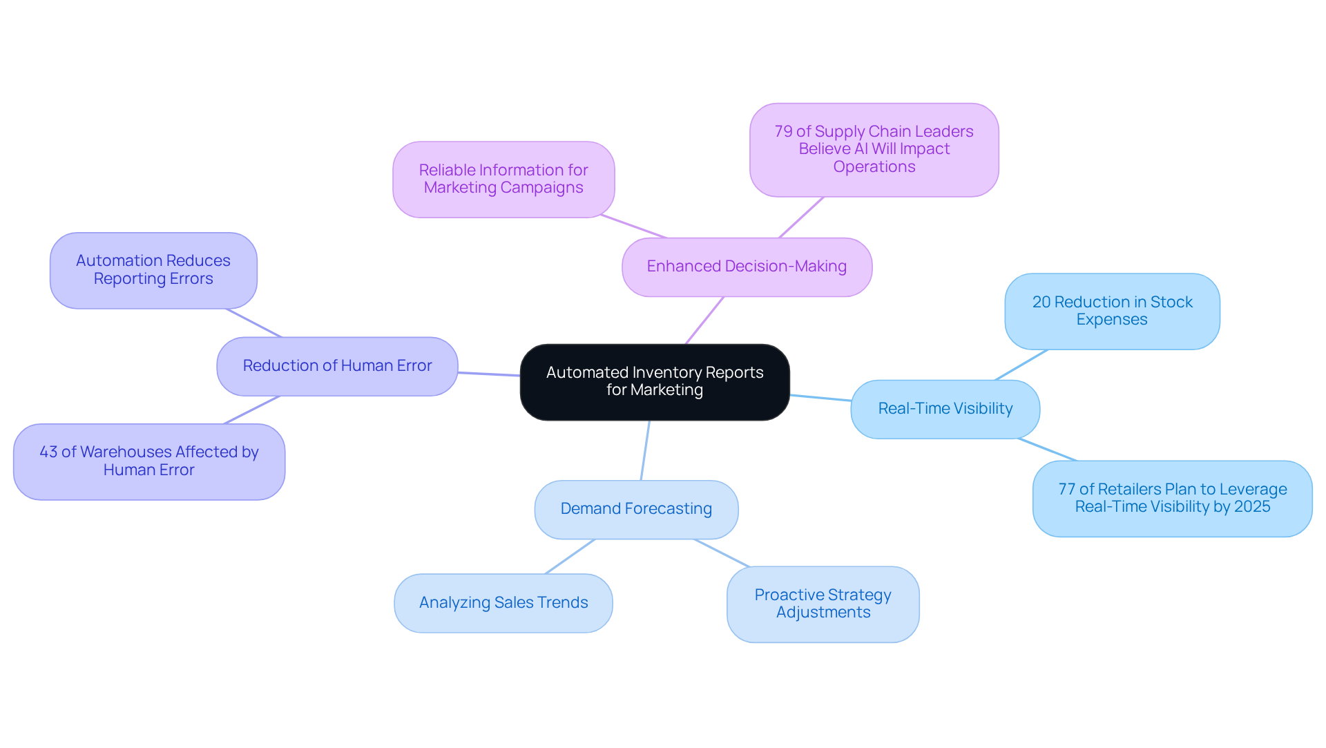 The central node represents the main topic, while the branches show different benefits of using automated inventory reports. Each sub-branch provides specific examples or statistics that illustrate how these benefits can enhance marketing strategies.