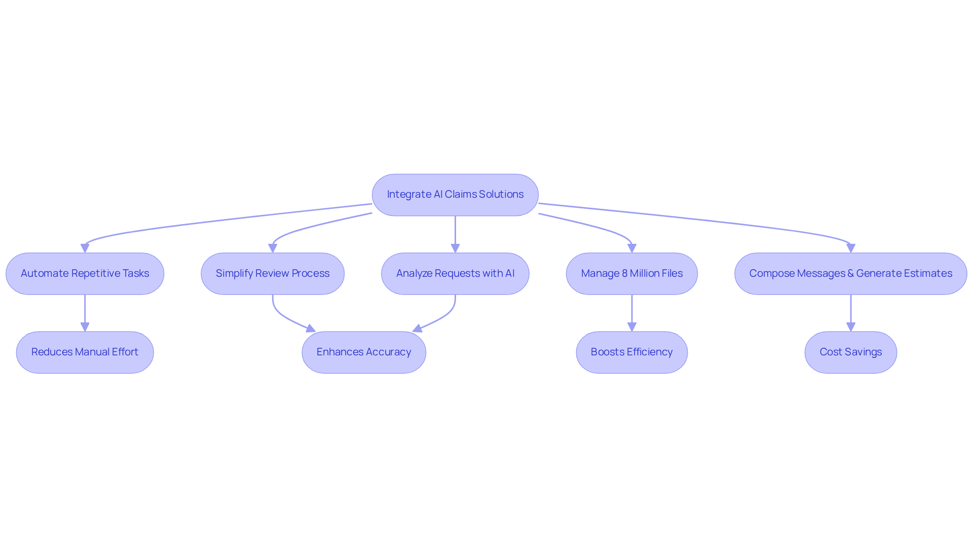 Follow the arrows to see how integrating AI transforms the claims process - from automation to efficiency, each step shows how costs are reduced and operations are improved. Follow the arrows to see how integrating AI transforms the claims process - from automation to efficiency, each step shows how costs are reduced and operations are improved.