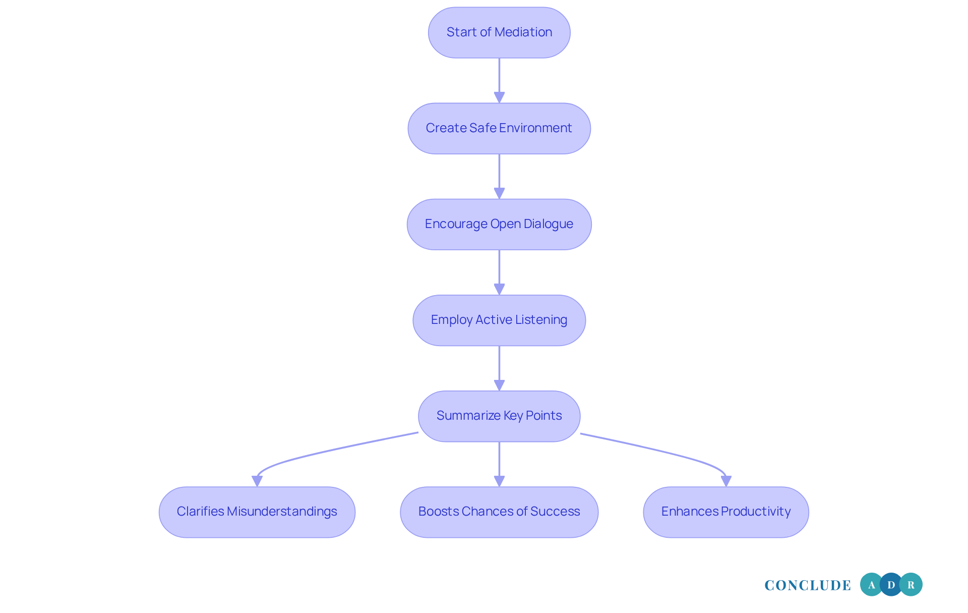 Follow the arrows to see how each step in the mediation process contributes to effective communication and conflict resolution. Each box represents a critical action by the attorney facilitator, leading to improved outcomes.