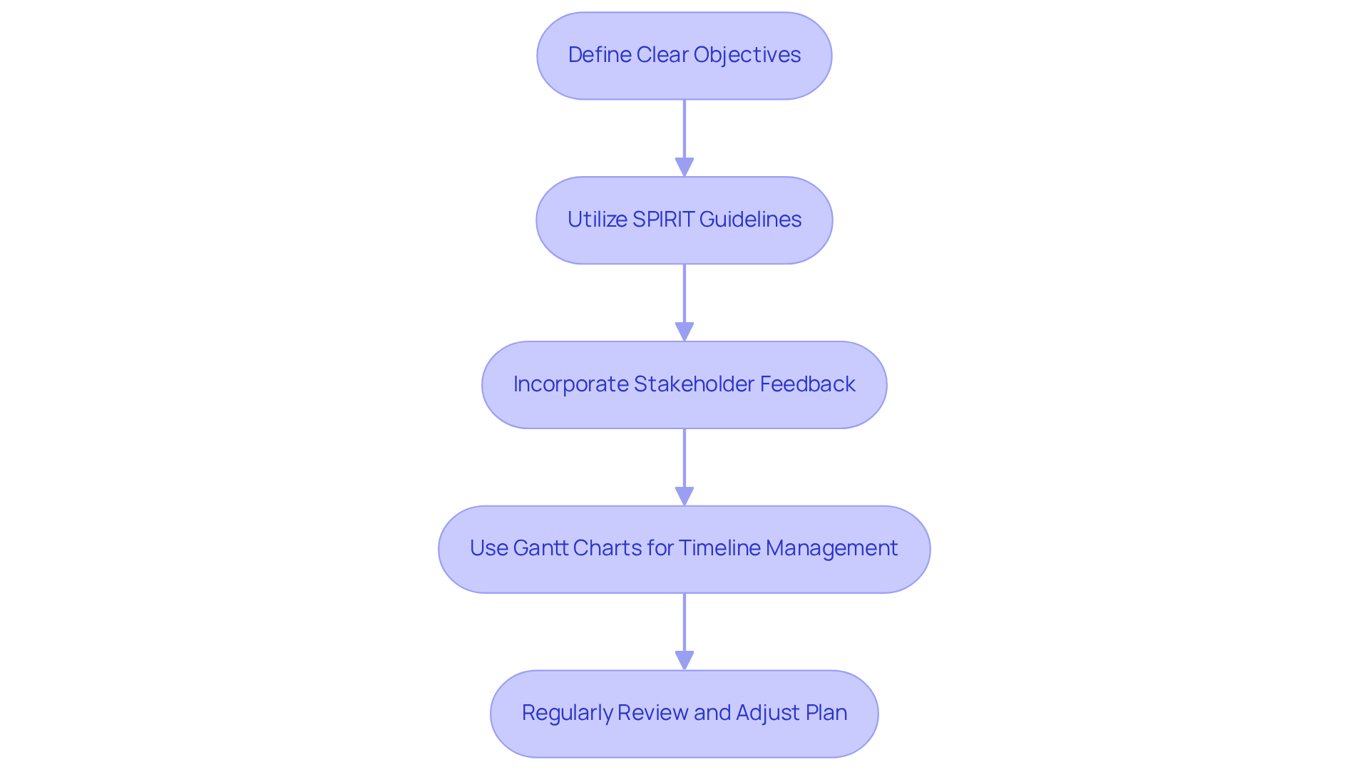 Each box represents a key step in the study planning process. Follow the arrows to see how each step leads to the next, ensuring a comprehensive approach to research design.