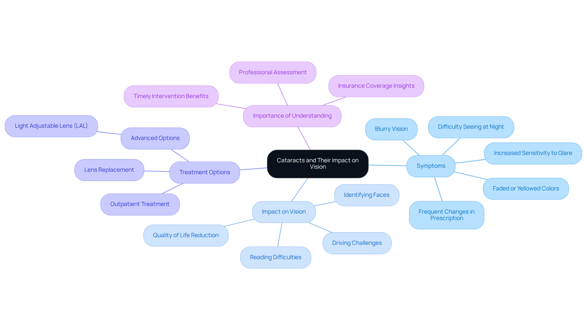 This mindmap starts with the main topic of cataracts at the center. Each branch represents a different aspect of cataracts, such as symptoms and treatment options. Follow the branches to explore how cataracts affect vision and what can be done about them.