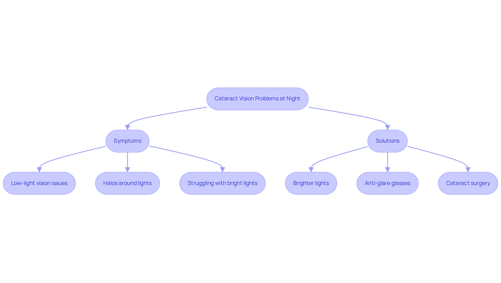 Este diagrama de flujo te ayuda a comprender la relación entre los síntomas de los problemas de visión causados por cataratas y las soluciones disponibles. Empieza por la parte superior, donde se describe el problema principal, y luego sigue las flechas para ver qué síntomas podrías experimentar y qué soluciones pueden ayudarte a mejorar tu visión nocturna. This flowchart helps you understand the relationship between symptoms of cataract vision problems and the available solutions. Start at the top with the main issue, then follow the arrows to see what symptoms you might experience and what solutions can help improve your night vision.