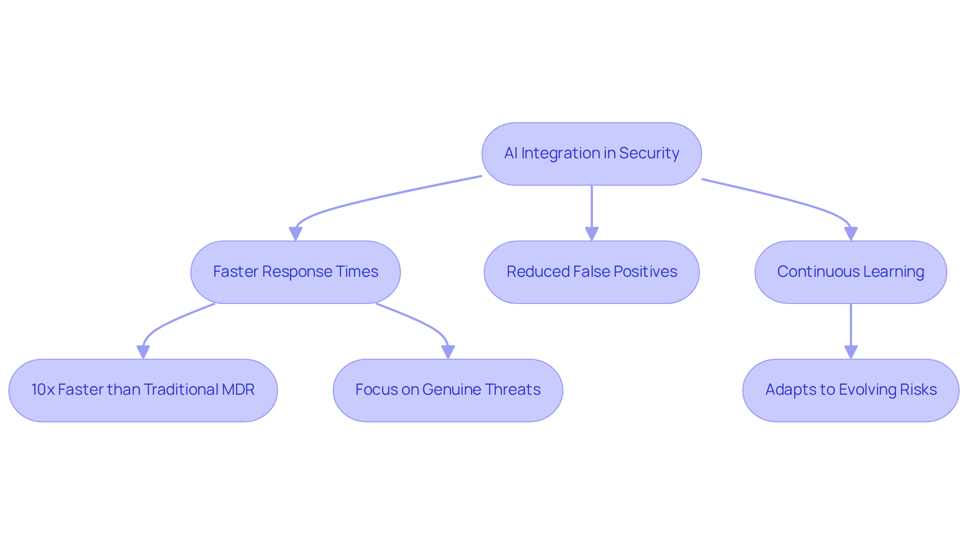 Follow the arrows to see how integrating AI improves security operations step by step - from faster responses to adapting to new threats.