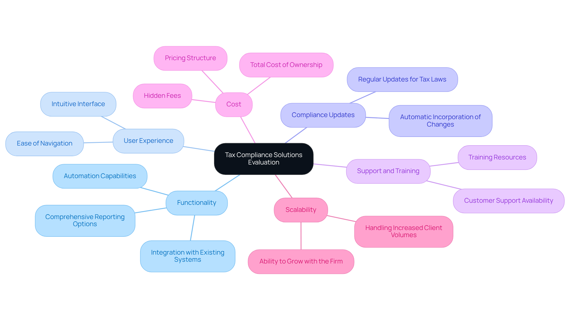 The central node represents the overall evaluation of tax compliance solutions, while each branch highlights a key criterion. Sub-branches provide additional details, helping you understand what to consider under each main category.