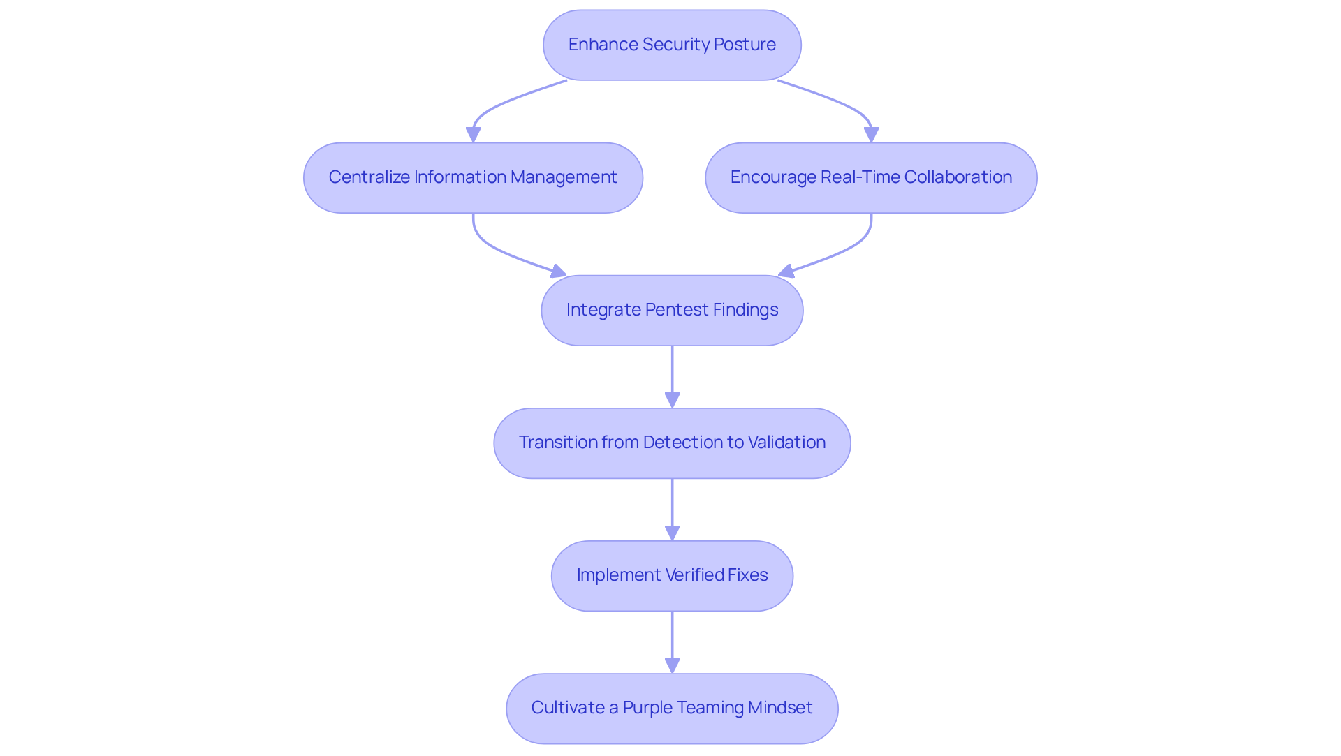 Each box represents a step in improving security. Follow the arrows to see how one action leads to another, ultimately strengthening the organization's defenses. Each box represents a step in improving security. Follow the arrows to see how one action leads to another, ultimately strengthening the organization's defenses.