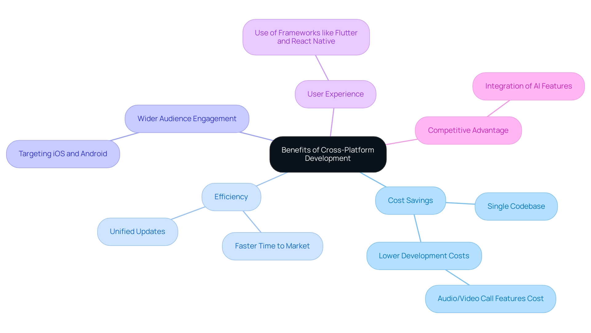 Each branch represents a key advantage of cross-platform development, with sub-branches detailing specific benefits and features associated with each advantage.