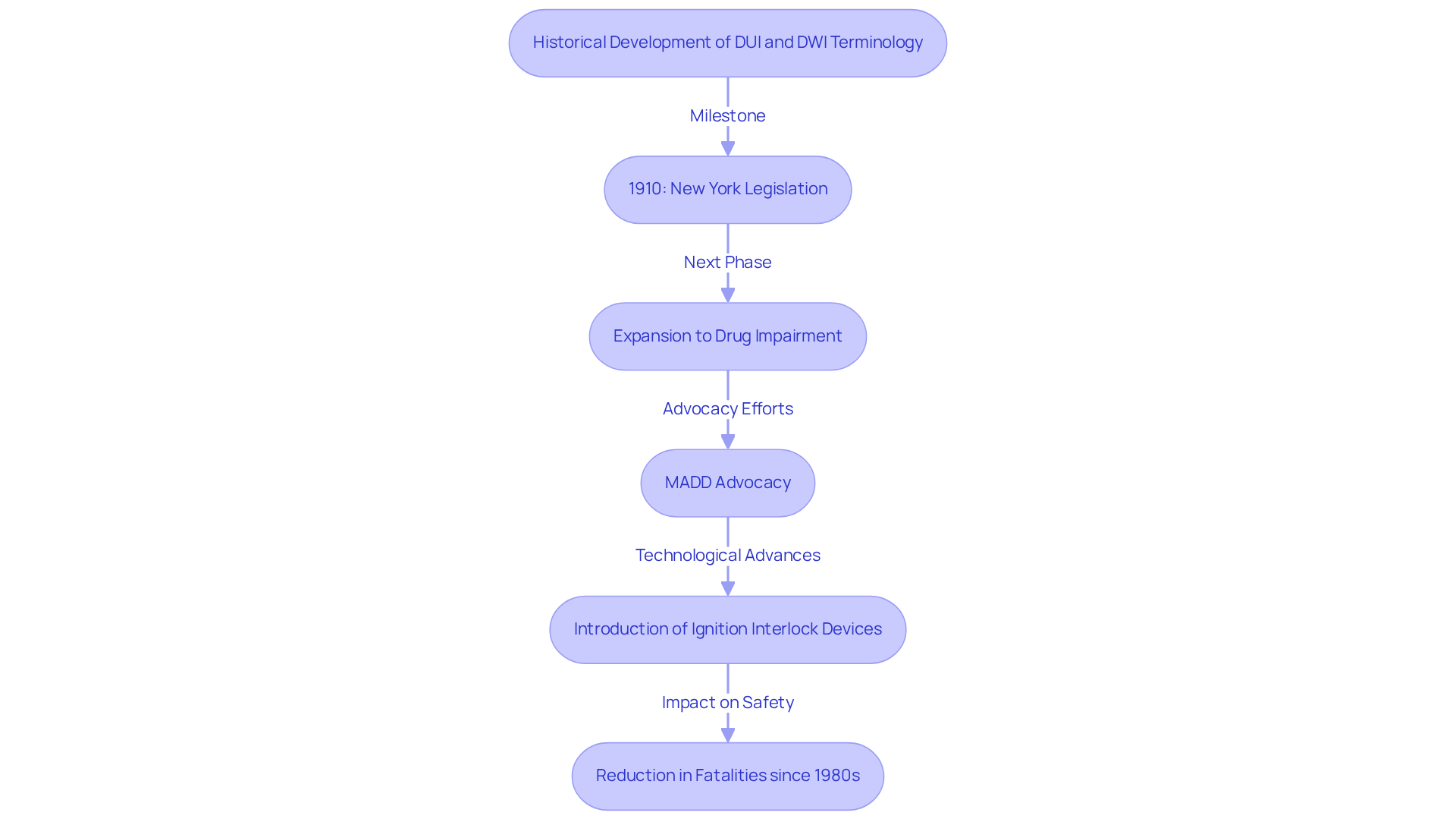 Each milestone represents a significant event in the history of DUI and DWI regulations. Follow the arrows to see how societal attitudes and laws have evolved over time.