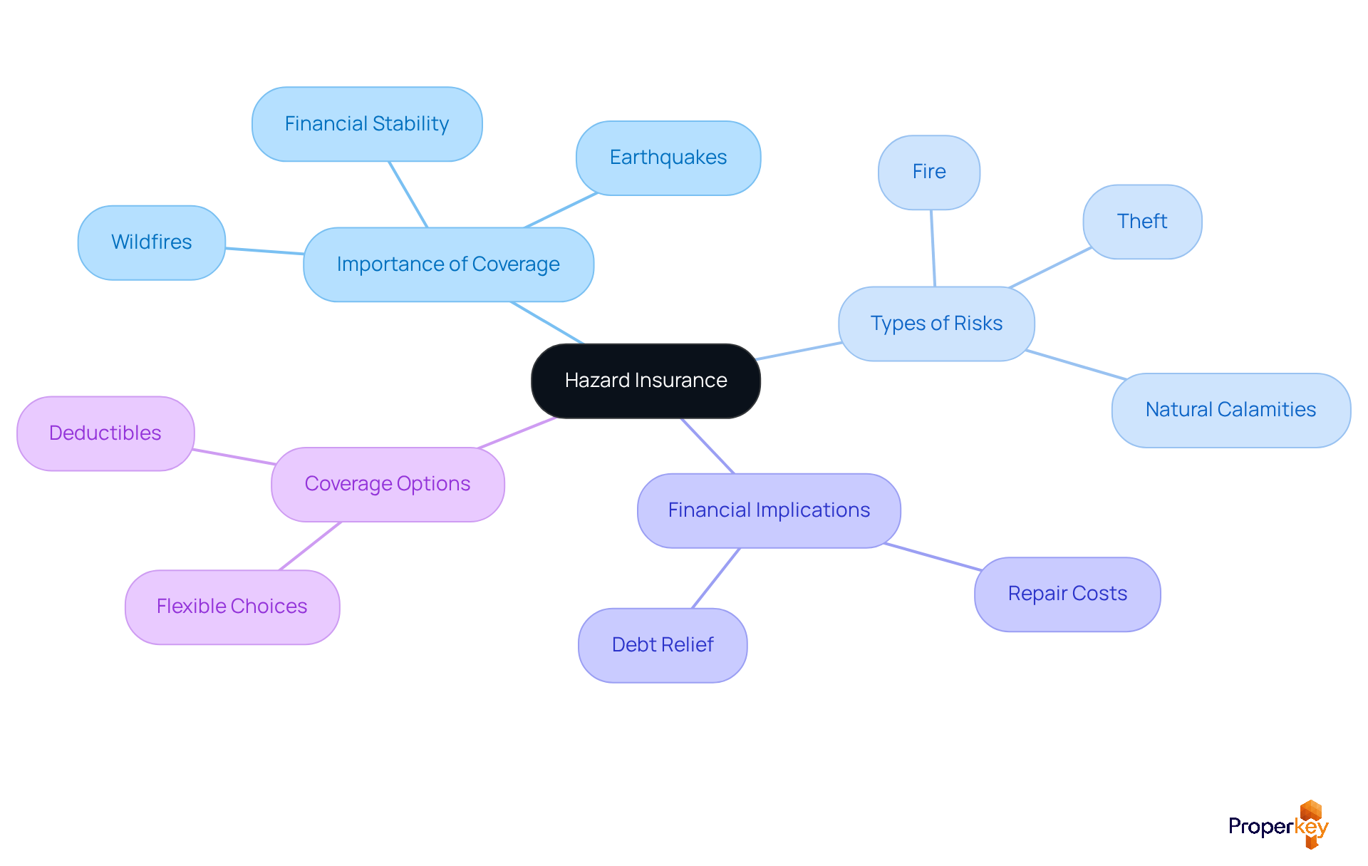 The central node represents hazard insurance, while the branches show its importance, types of risks, financial implications, and coverage options. Each branch helps you see how these elements connect to the main idea. The central node represents hazard insurance, while the branches show its importance, types of risks, financial implications, and coverage options. Each branch helps you see how these elements connect to the main idea.