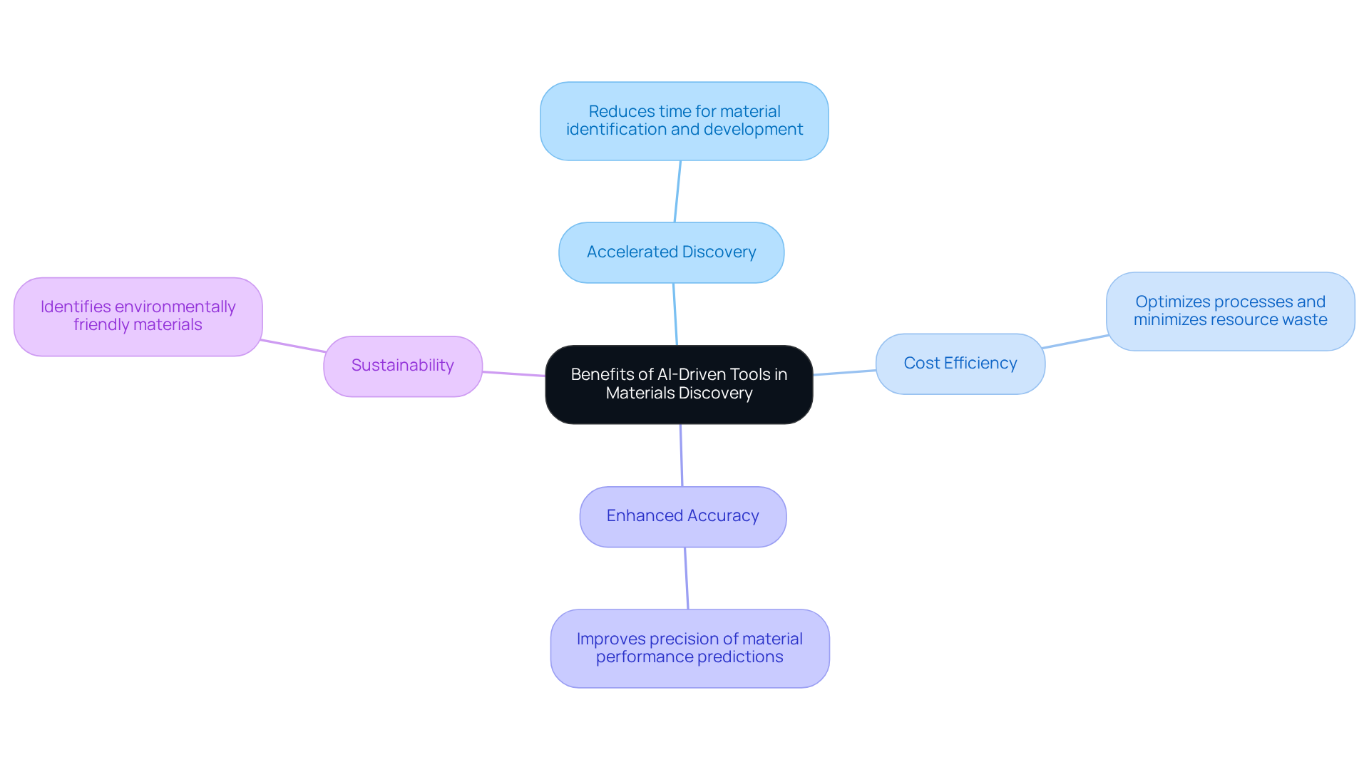 The central node represents the main topic, while each branch highlights a specific benefit of AI tools. The descriptions provide a quick overview of how each benefit contributes to materials discovery.