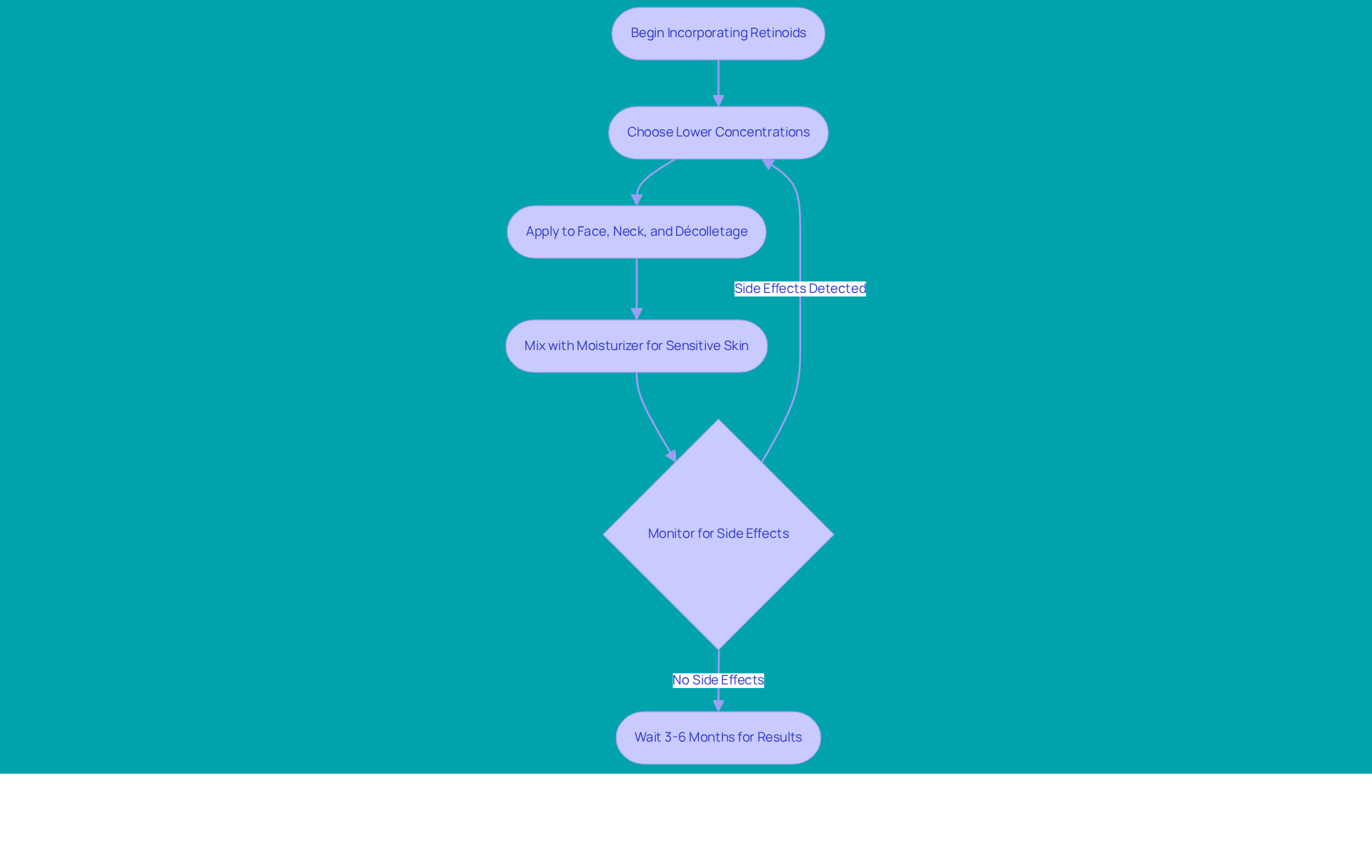 Follow the arrows from step to step to see how to effectively include retinoids in your routine. Each box highlights an important action or consideration, ensuring you’re well-informed on your skincare journey.