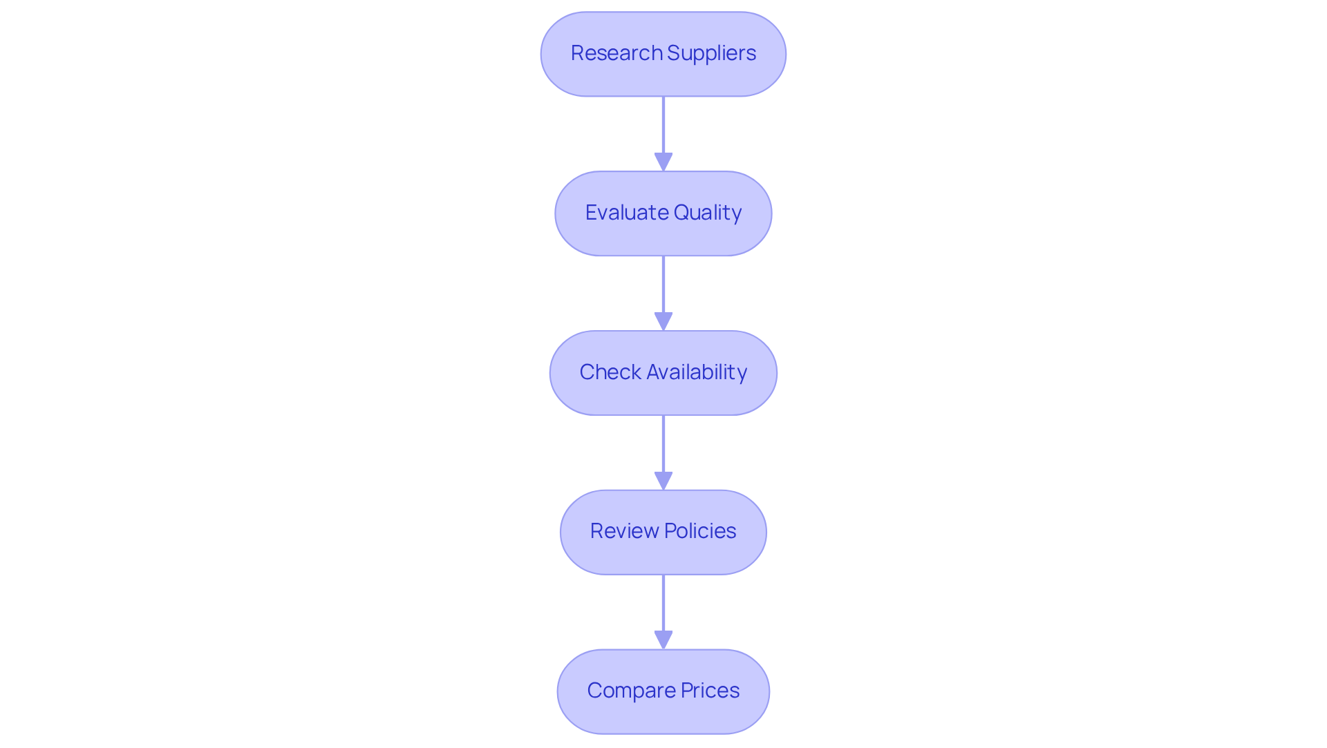 Each box represents a step in the supplier selection process. Follow the arrows to see how to navigate from researching suppliers to comparing prices, ensuring you make informed decisions for your event.
