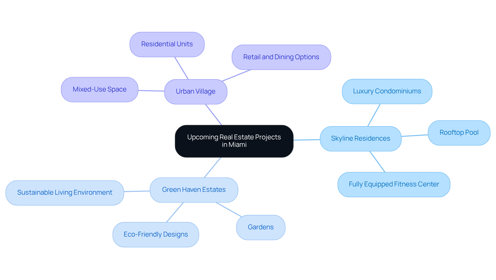 This mindmap shows the exciting new real estate projects in Miami. Start at the center with the main topic, then explore each branch to learn about the unique features of each project. Each color represents a different project, making it easy to see how they contribute to the city's urban landscape.