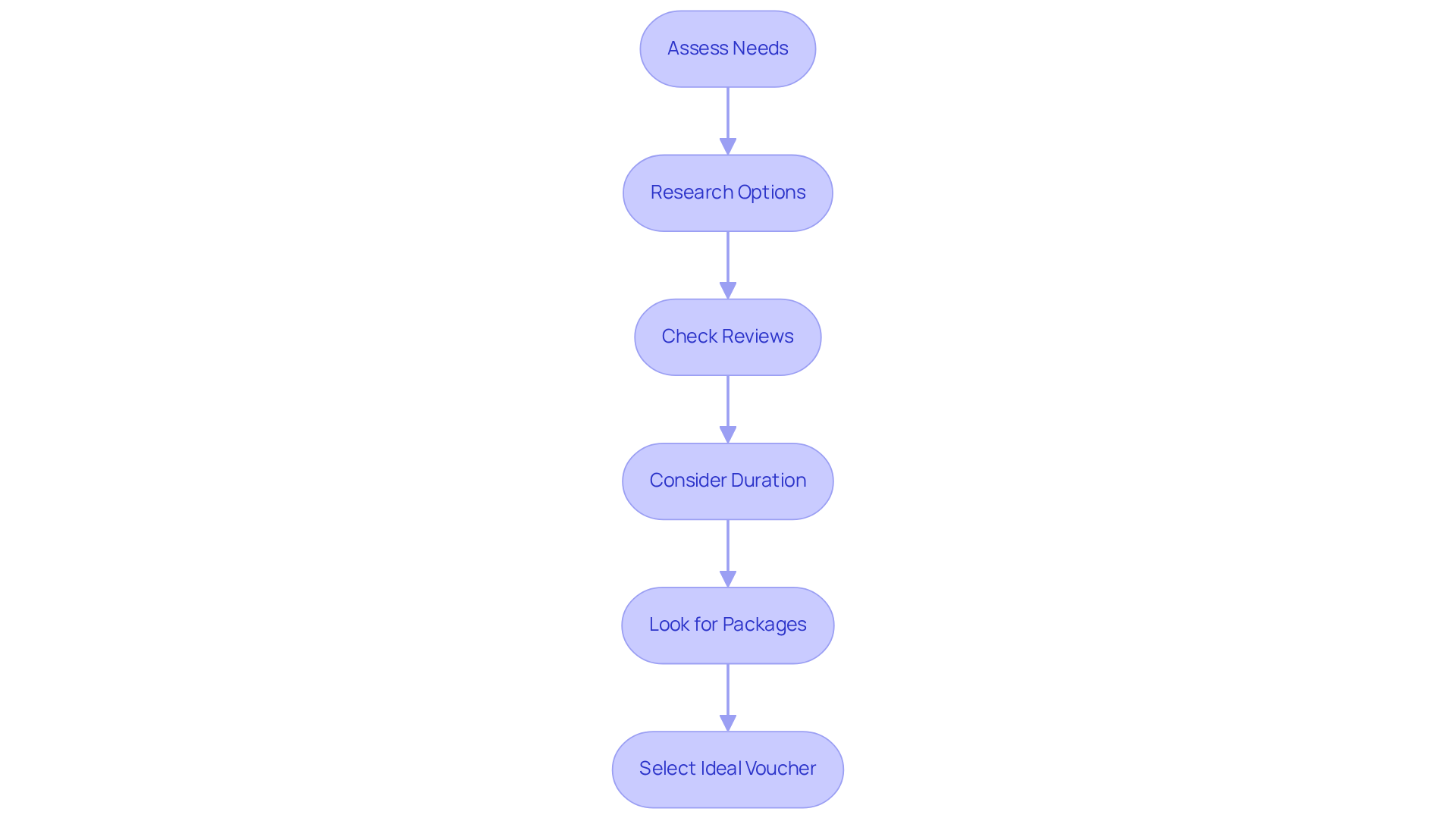 Each box represents a step in the process of choosing a massage voucher. Follow the arrows to see how to move through the steps from assessing the recipient's needs to making the final selection.