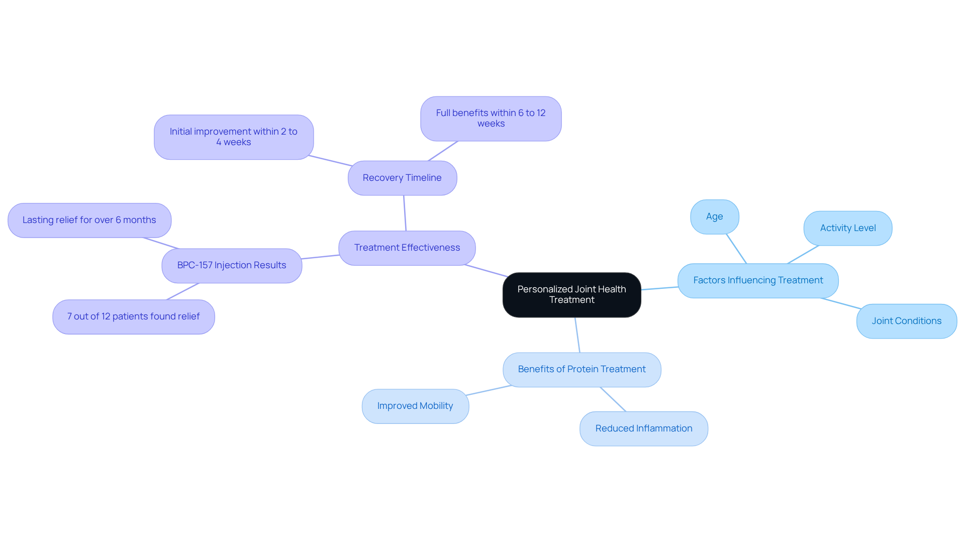 This mindmap illustrates how personalized treatment for joint health is influenced by various factors. Each branch represents a different aspect of treatment, showing how they connect to the central idea of customization. Follow the branches to understand how age, activity level, and specific conditions play a role in choosing the right protein treatments. This mindmap illustrates how personalized treatment for joint health is influenced by various factors. Each branch represents a different aspect of treatment, showing how they connect to the central idea of customization. Follow the branches to understand how age, activity level, and specific conditions play a role in choosing the right protein treatments.