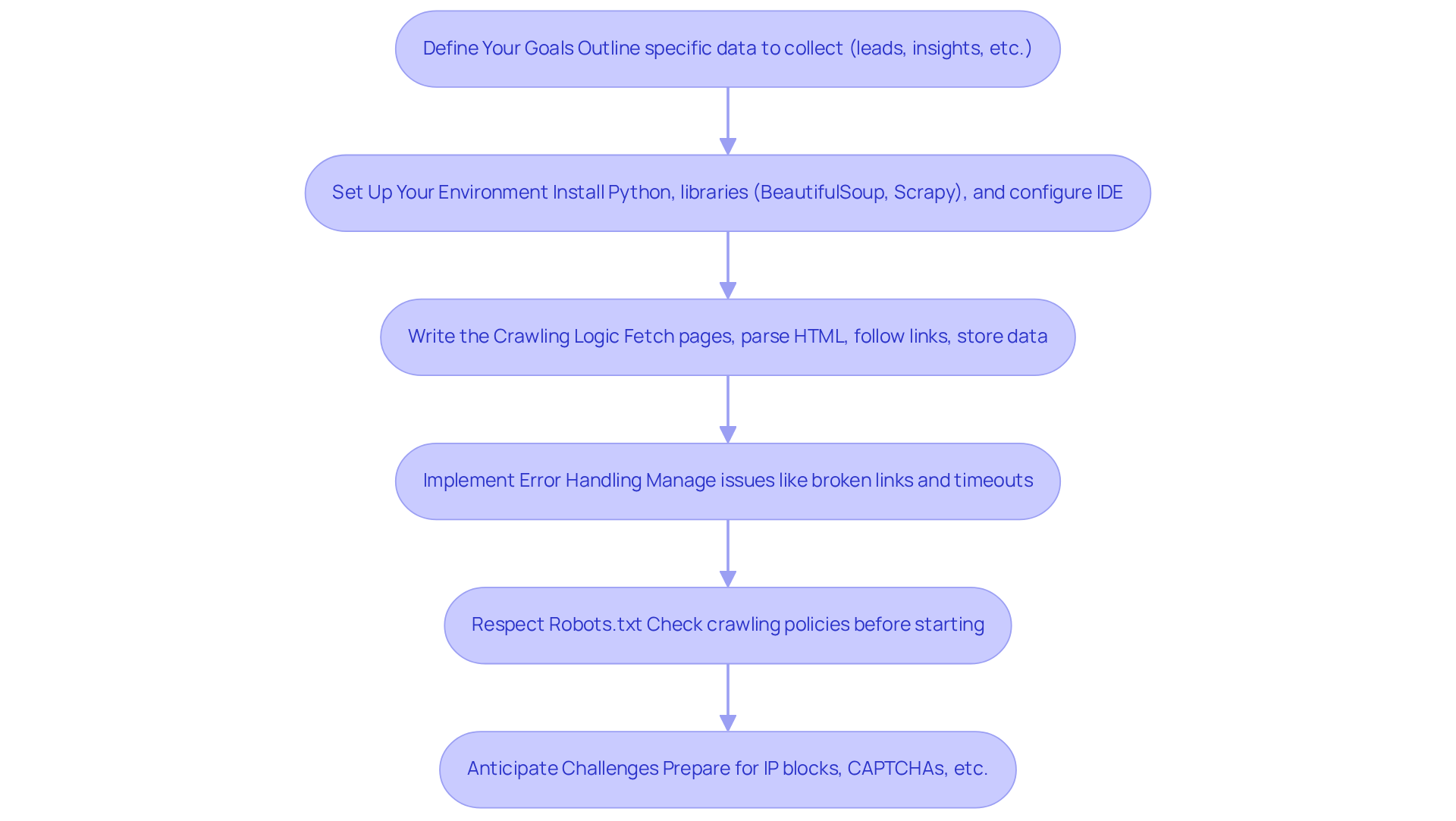 Each box represents a step in the process of building your web crawler. Follow the arrows to see the order in which you should complete each task, from setting your goals to preparing for challenges.
