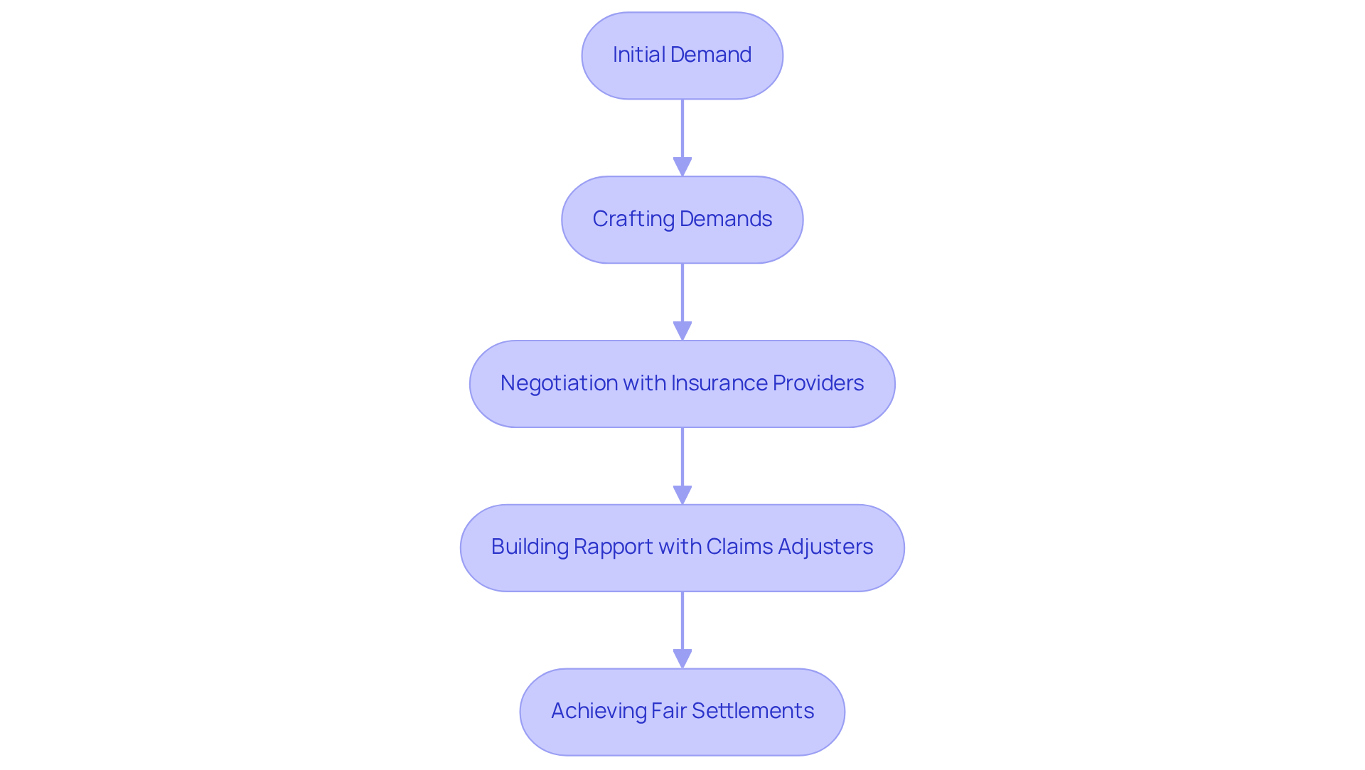 This flowchart outlines the key steps in the negotiation process. Each box represents a stage, showing how the law firm approaches negotiations to secure fair settlements for clients.