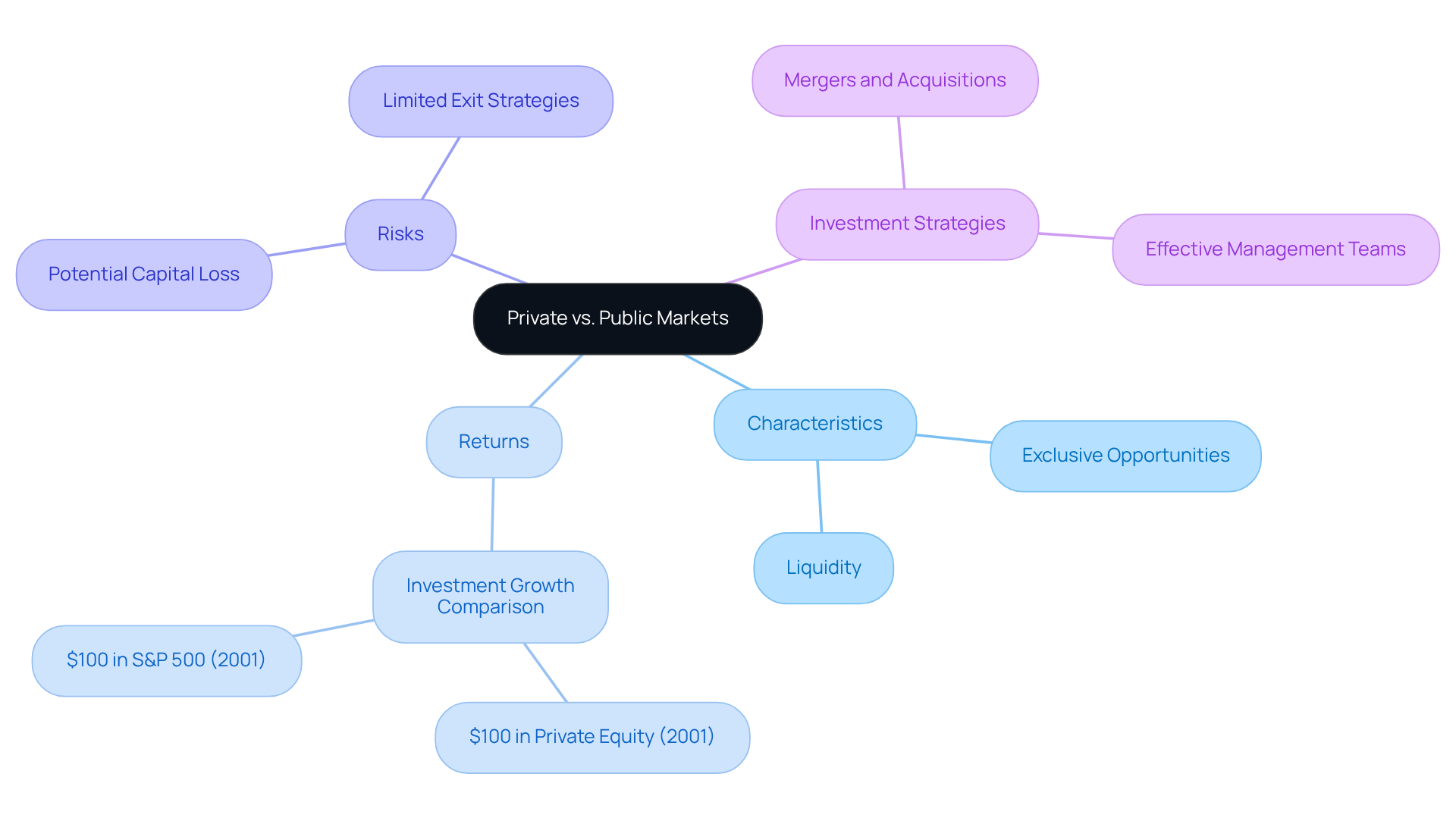 The central node represents the main topic, while branches show key aspects of private and public markets. Each branch helps you understand the unique characteristics, potential returns, risks, and strategies involved in investing.